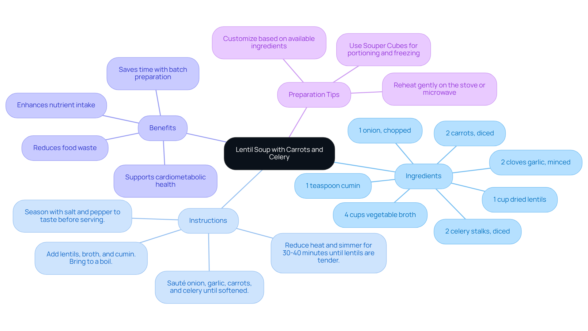 The center shows the main dish, and the branches lead to ingredients, cooking steps, health benefits, and tips for preparation. This layout helps you quickly grasp how to make the soup and why it's a great choice!