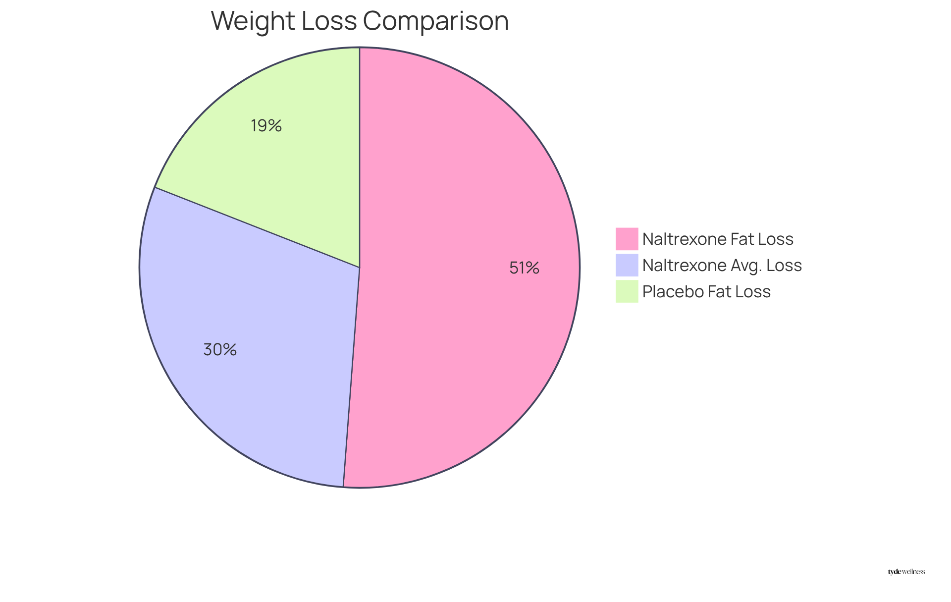This chart shows how much weight and fat mass were reduced on naltrexone compared to a placebo. The bigger the slice, the more effective naltrexone is at helping people lose weight.