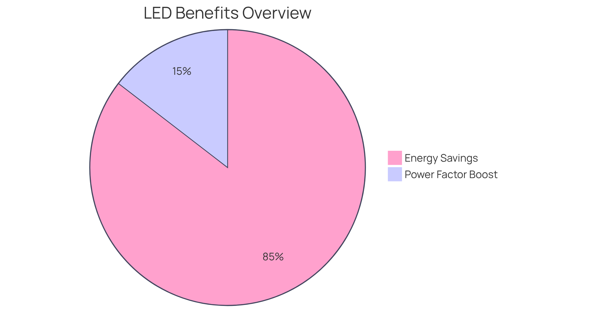 The green segment shows how much energy can be saved by using LED lighting, while the blue segment highlights the improvement in power factor. Together, they represent the benefits of making the switch to LED technology. The green segment shows how much energy can be saved by using LED lighting, while the blue segment highlights the improvement in power factor. Together, they represent the benefits of making the switch to LED technology.