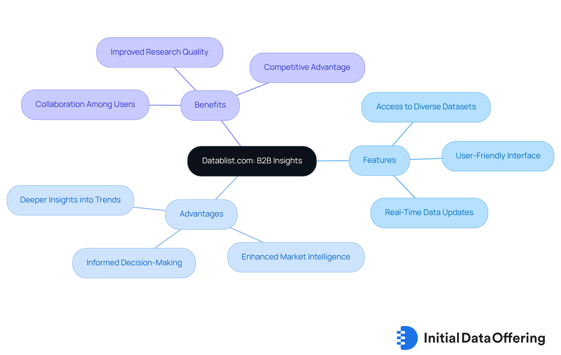 The central node represents Datablist.com, while the branches show its features, advantages, and benefits. Each branch highlights how the platform contributes to B2B research and decision-making. The central node represents Datablist.com, while the branches show its features, advantages, and benefits. Each branch highlights how the platform contributes to B2B research and decision-making.