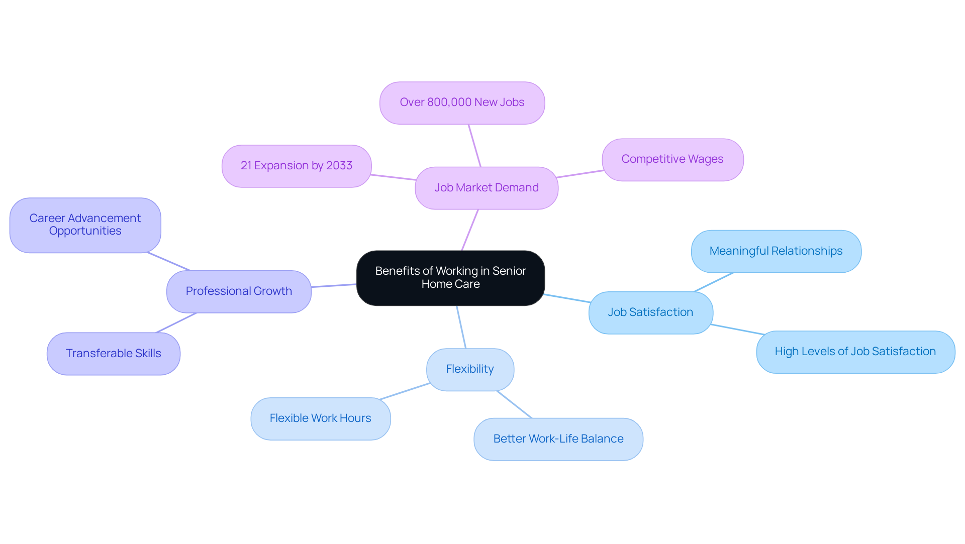 This mindmap highlights the key benefits of a career in senior home care. Each branch represents a major benefit, with additional details that explain why these aspects are valuable for caregivers.
