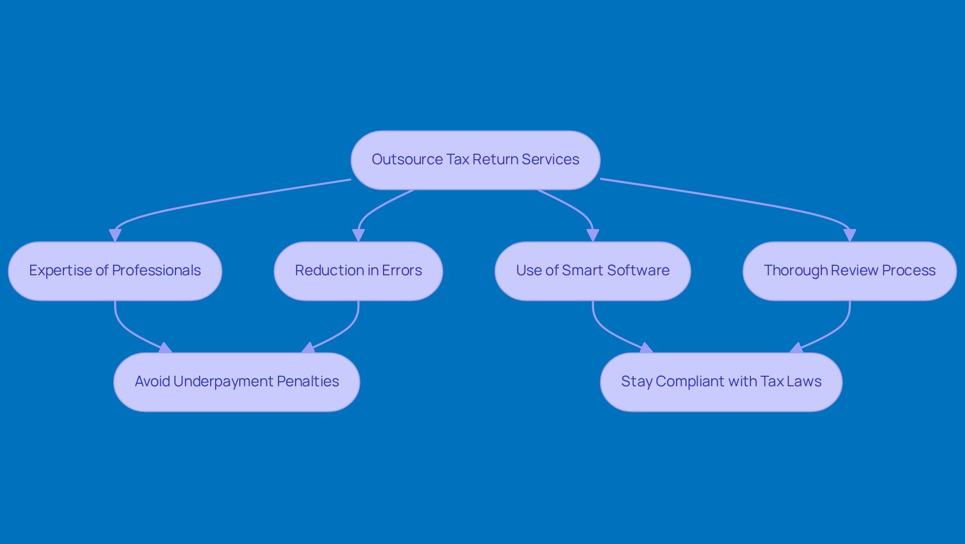 This flowchart illustrates how outsourcing tax return services can lead to better accuracy and fewer errors. Each step shows a benefit that contributes to the overall goal of efficient tax preparation.