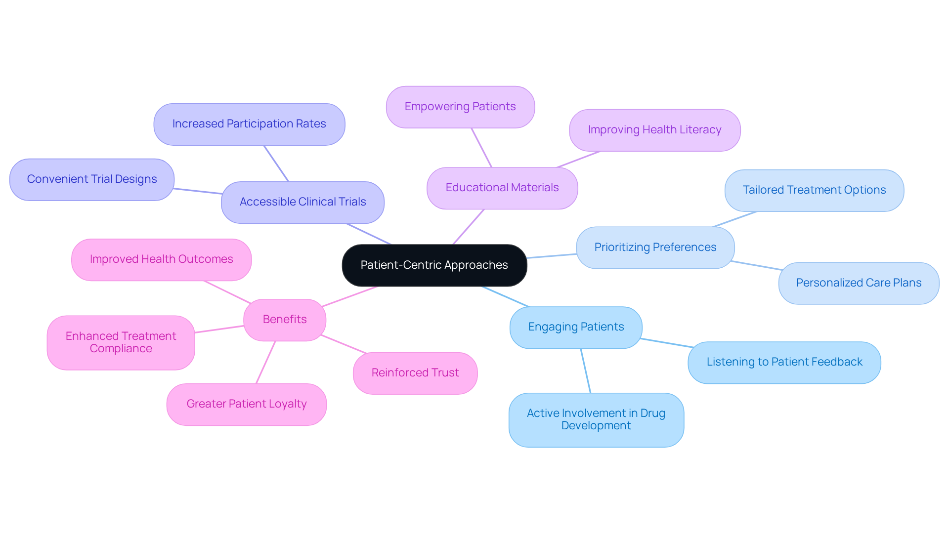 Start from the center with the main theme and follow the branches to explore various strategies and their benefits. Each branch represents a key area of focus, while sub-branches provide more detail on specific actions or positive outcomes.