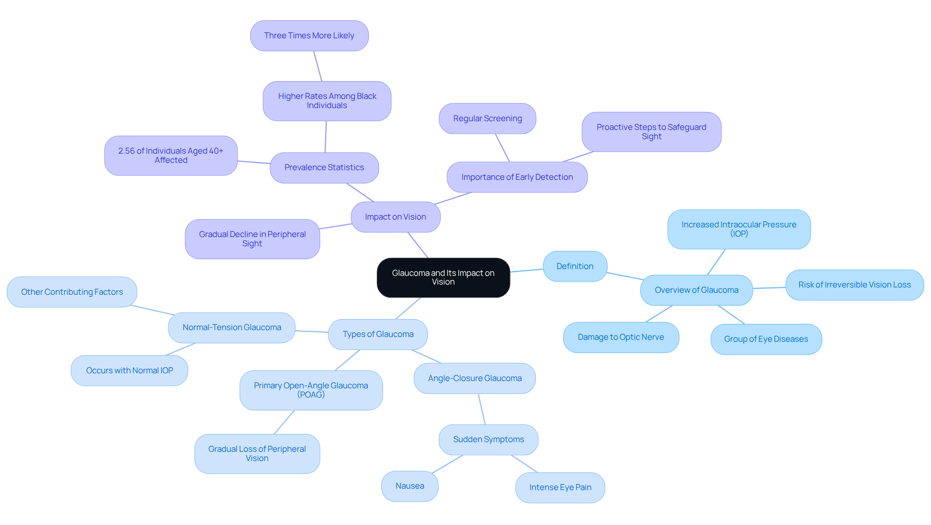 This mindmap helps you explore glaucoma, starting from its definition at the center. Follow the branches to learn about the different types of glaucoma and how they can affect your vision. Each color represents a different aspect of glaucoma, making it easier to understand the connections. This mindmap helps you explore glaucoma, starting from its definition at the center. Follow the branches to learn about the different types of glaucoma and how they can affect your vision. Each color represents a different aspect of glaucoma, making it easier to understand the connections.