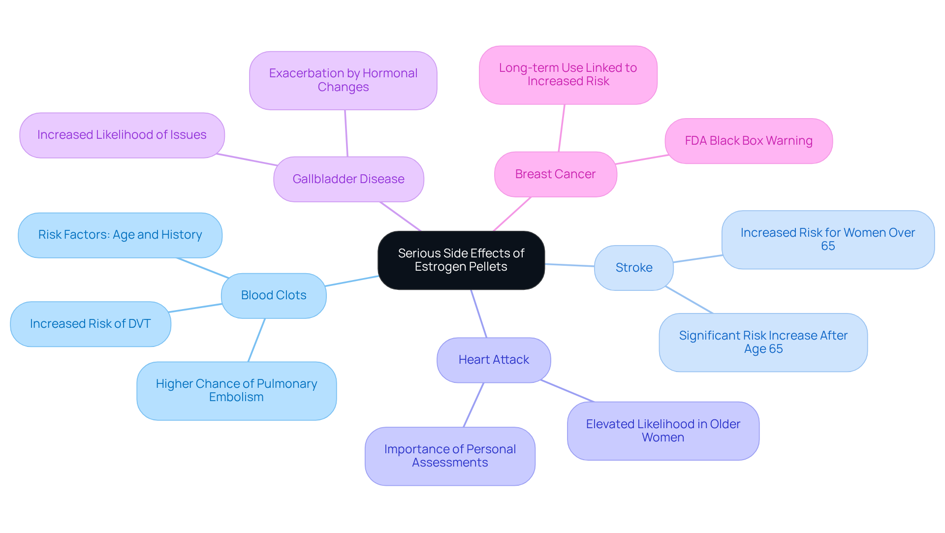 The central node represents the main topic, while each branch shows a specific side effect. Follow the branches to understand the risks associated with each effect, and remember that this information is crucial for making informed treatment decisions.