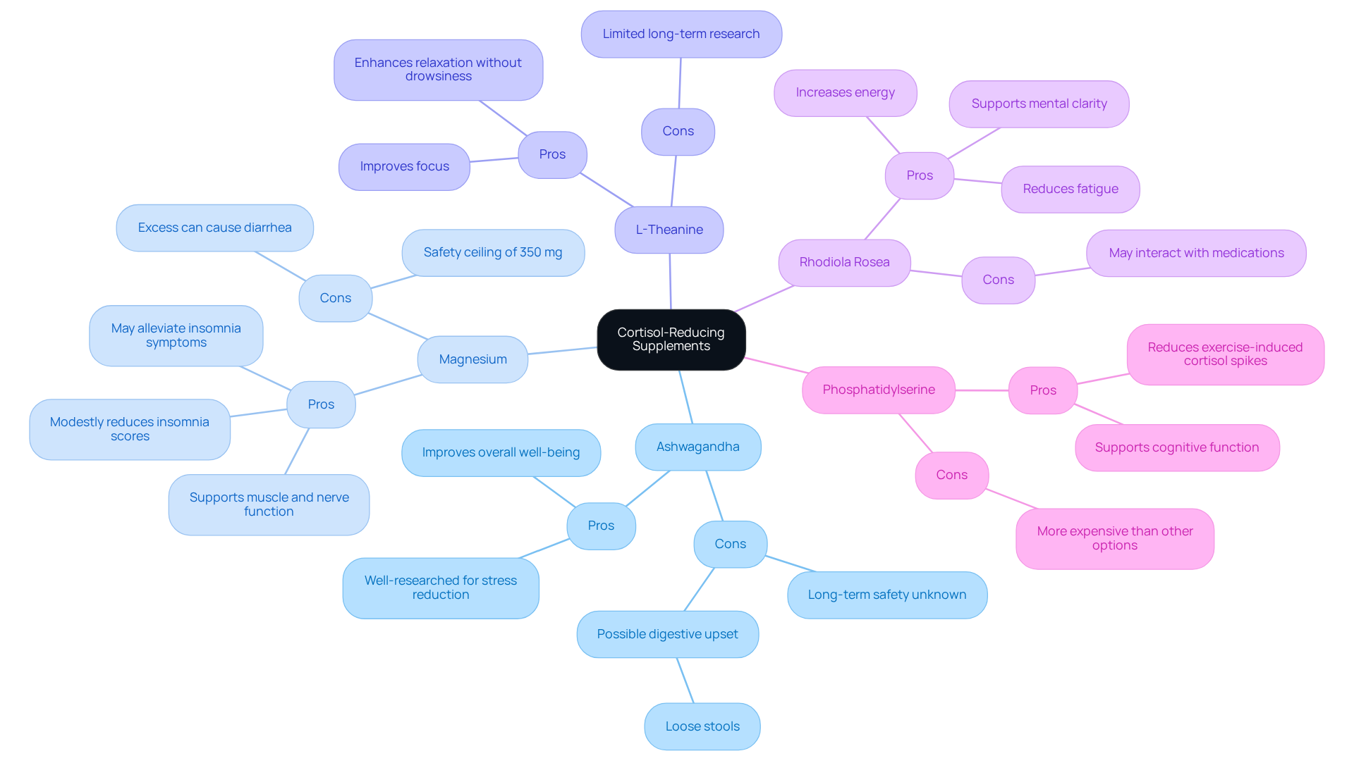 This mindmap helps you explore different supplements for reducing cortisol. Each branch represents a supplement, and the sub-branches show its benefits and drawbacks. Use this to find the best option for managing stress!