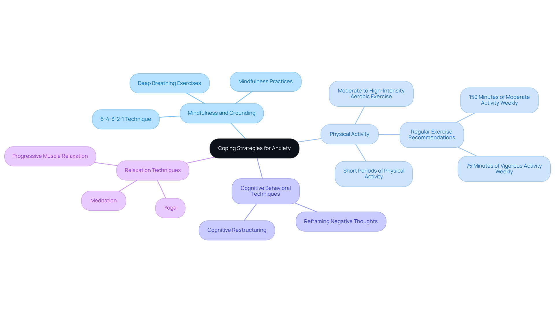 The central node shows the main theme of coping strategies, with branches leading to specific techniques. Each color-coded branch represents a category, making it easy to see different options for managing anxiety.