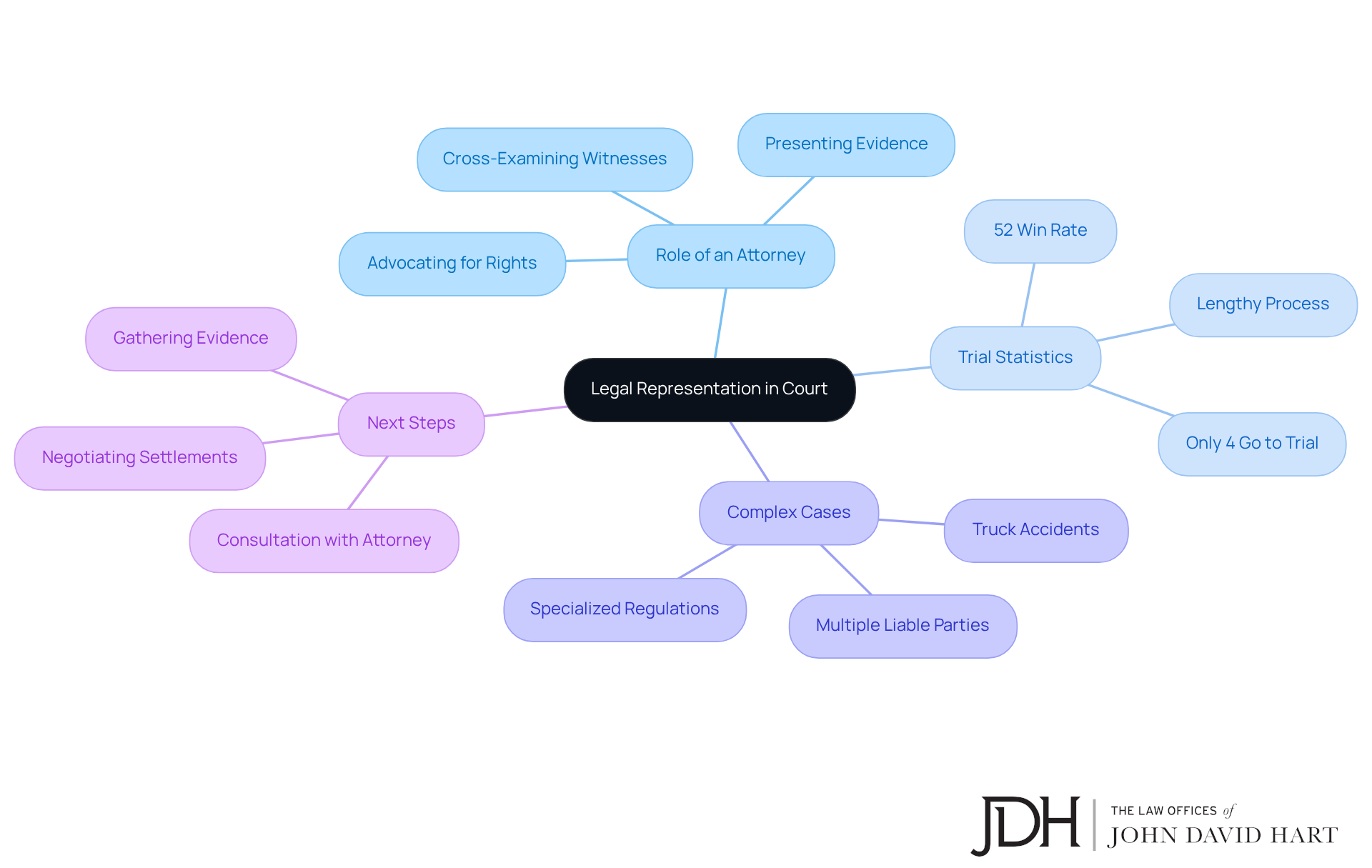 The center represents the main idea of legal representation, with branches showing the various aspects that highlight its importance. Each branch provides insights into the role of attorneys, relevant statistics, and considerations for complex cases.