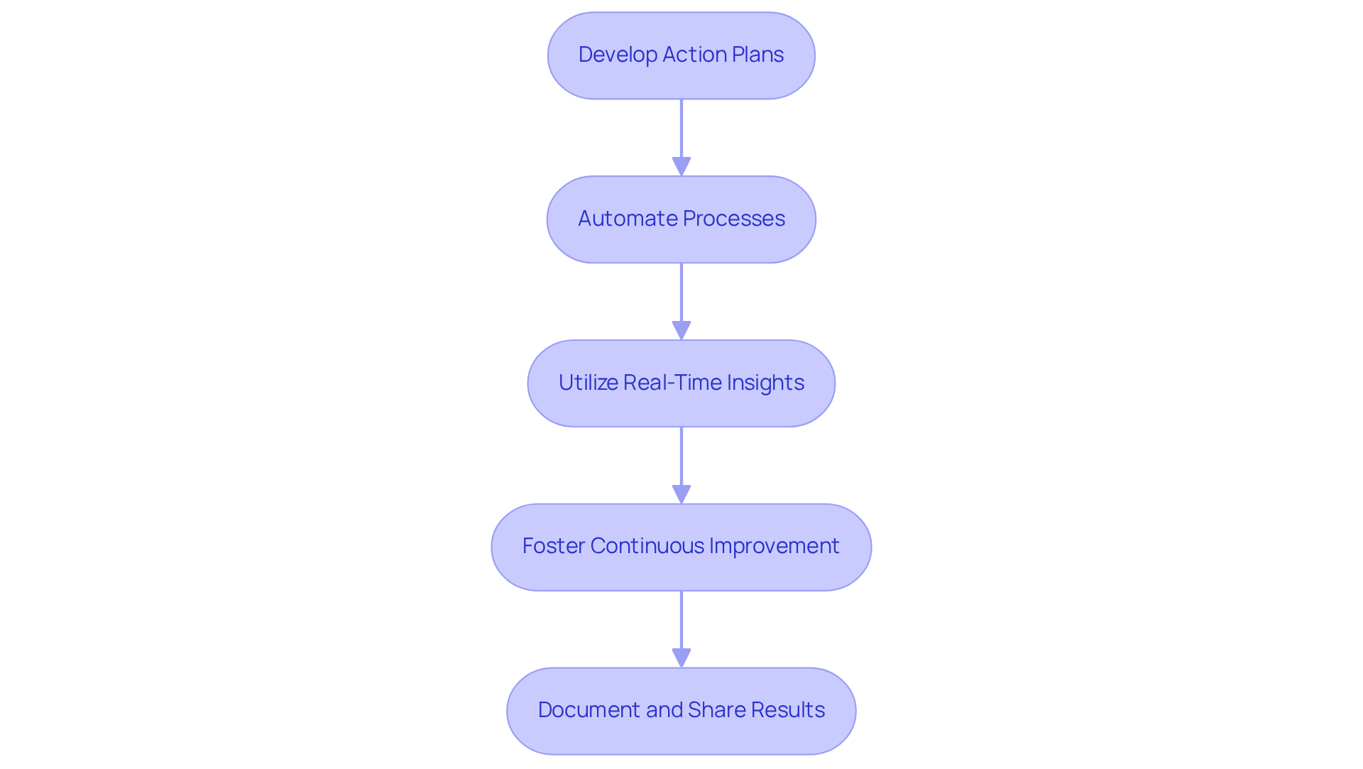 Each box represents a crucial step in the process of integrating insights into production. Follow the arrows to see how each step builds on the previous one, leading to improved production quality.