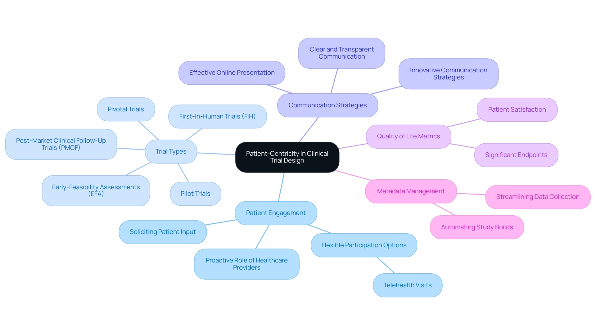 The central node represents the main theme, with branches indicating key areas of focus like patient engagement, trial types, and communication strategies.