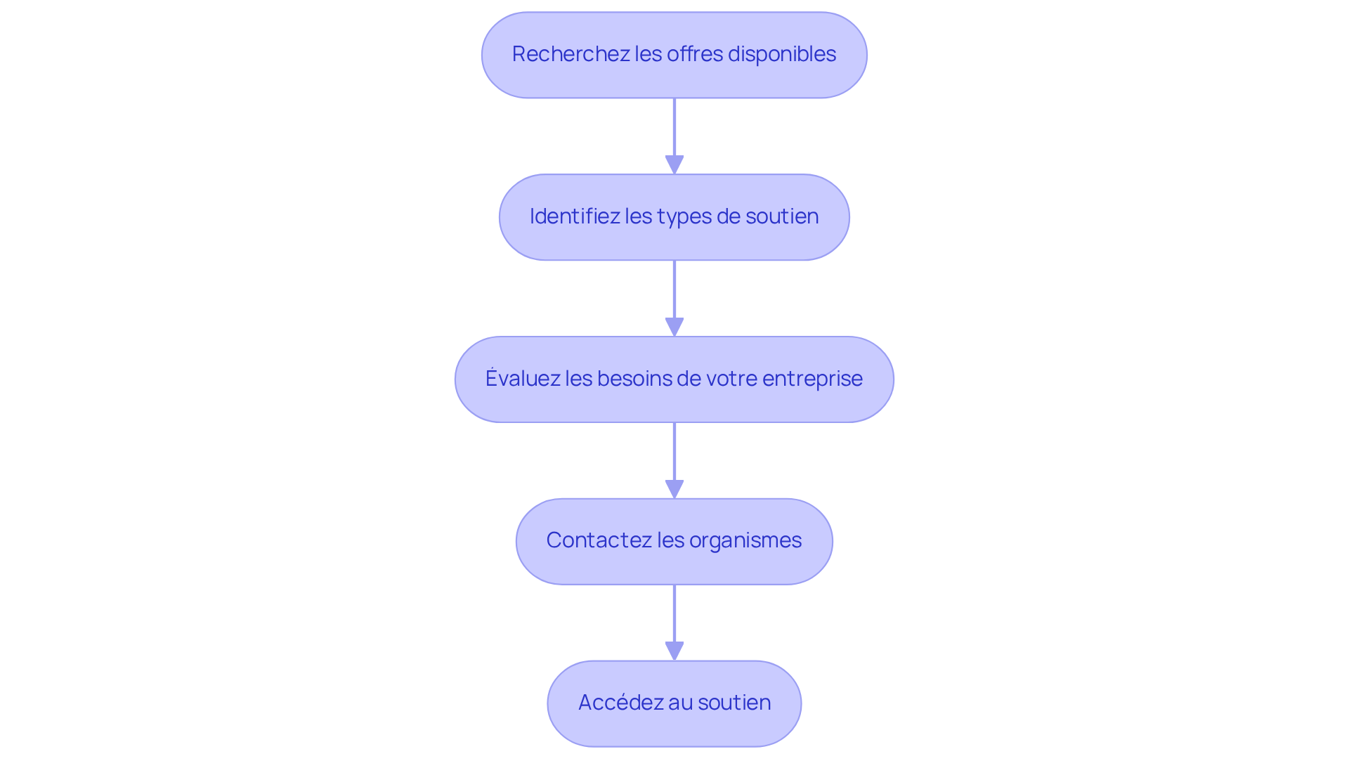 Chaque étape montre ce que vous devez faire pour obtenir du soutien pour votre entreprise. Suivez les flèches pour voir comment avancer d'une étape à l'autre. Chaque étape montre ce que vous devez faire pour obtenir du soutien pour votre entreprise. Suivez les flèches pour voir comment avancer d'une étape à l'autre.