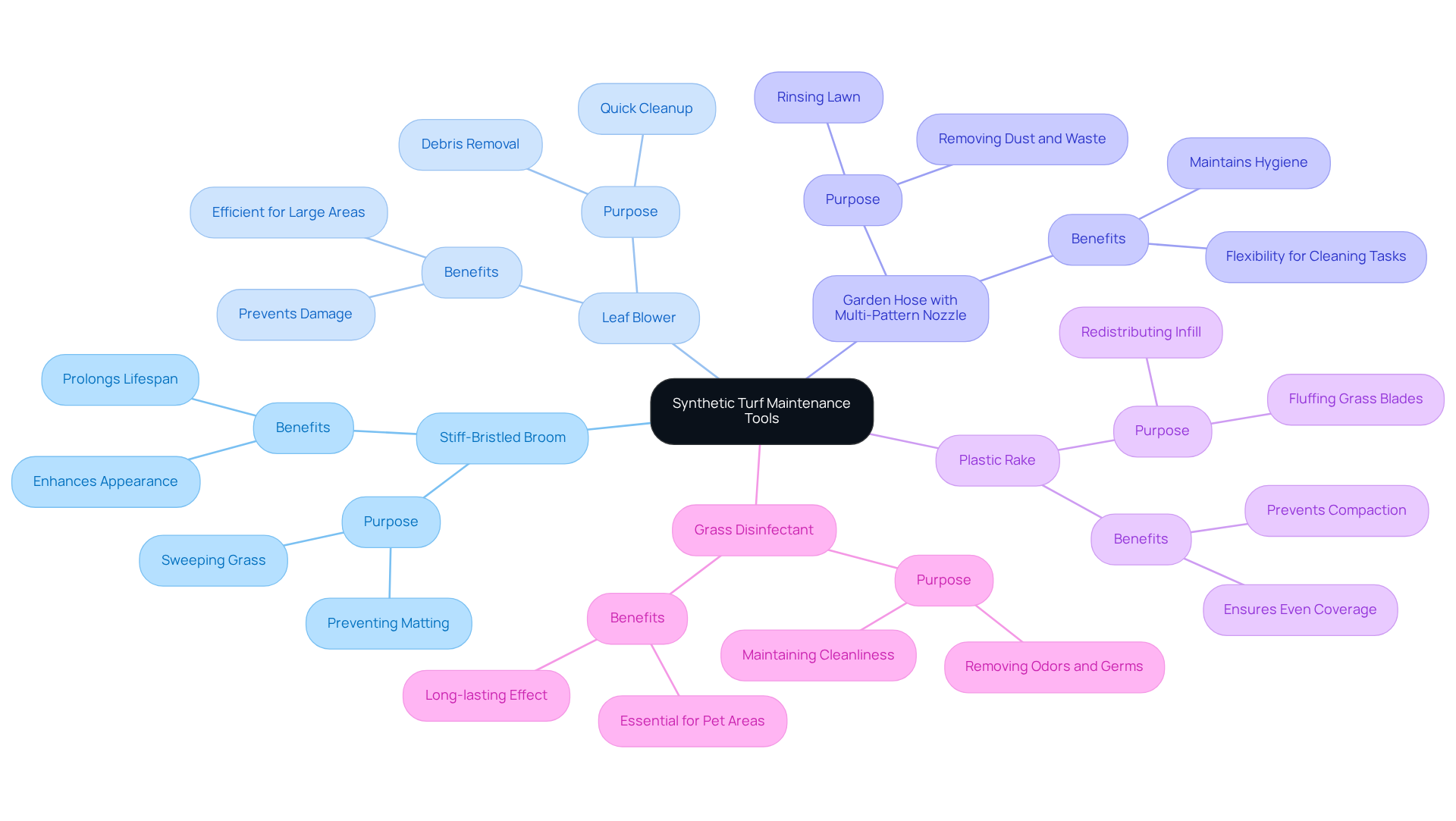 The central node represents the main topic of turf maintenance tools. Each branch shows a specific tool and its role in keeping synthetic grass in top condition. Follow the branches to learn about each tool's unique benefits.