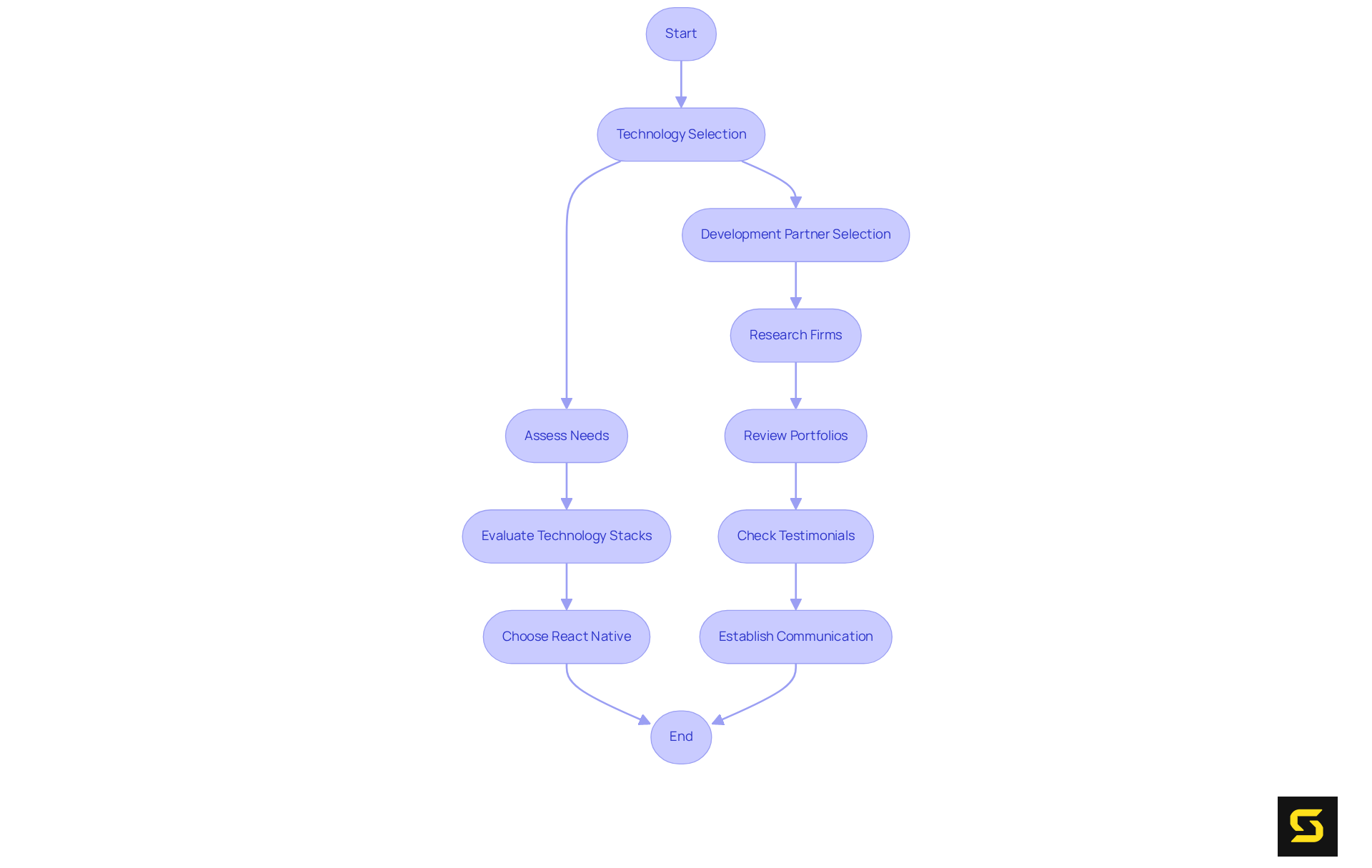 Follow the flowchart to see the steps involved in choosing the right technology and development partner for your wellness app. Each step guides you through important considerations to ensure a successful project. Follow the flowchart to see the steps involved in choosing the right technology and development partner for your wellness app. Each step guides you through important considerations to ensure a successful project.