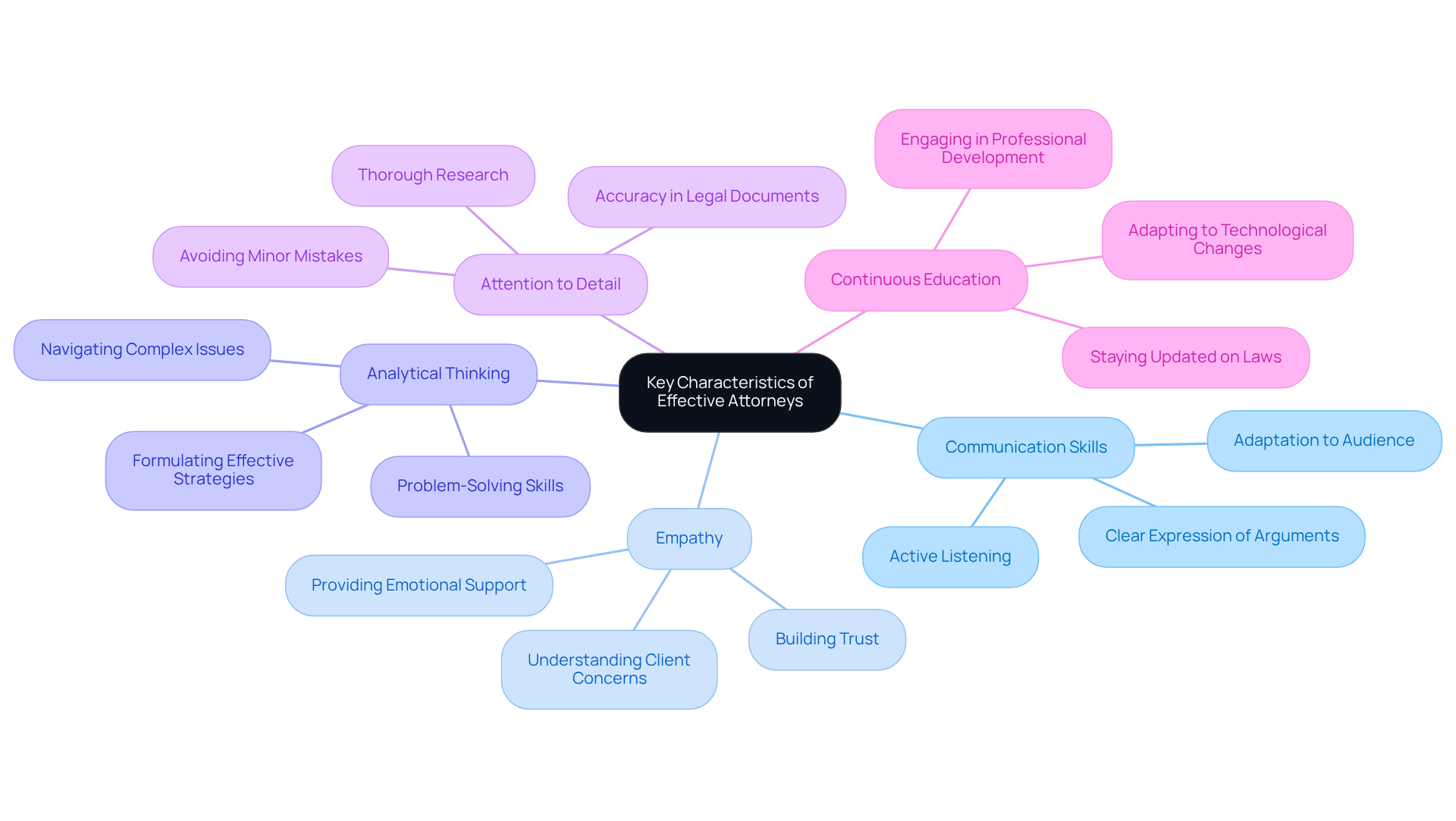 The central node represents the overall theme of effective legal representation. Each branch highlights a key skill or quality, and the sub-branches provide more detail or examples. This layout helps you see how each characteristic contributes to an attorney's success.