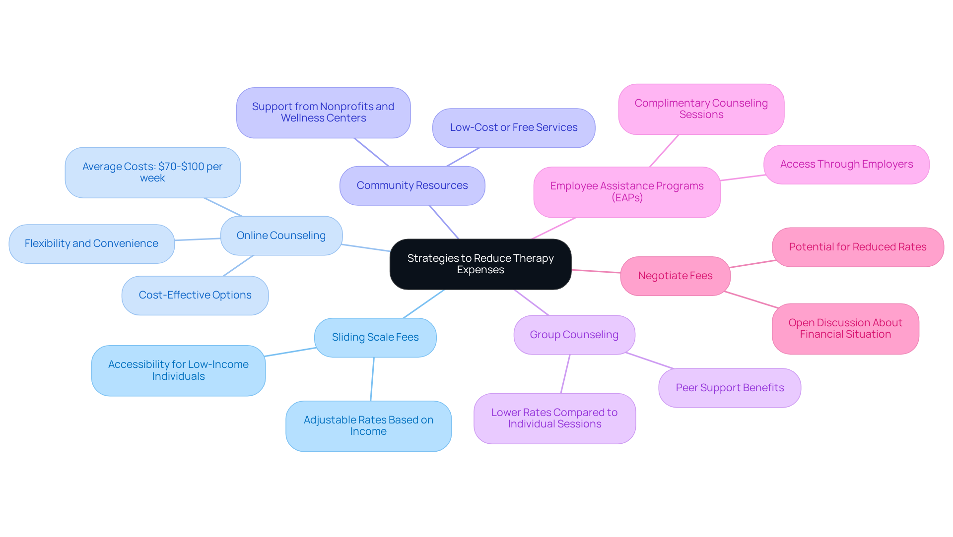 The center shows the main goal of reducing therapy costs, and each branch represents a different strategy. Follow the branches to see specific actions you can take to make therapy more affordable.