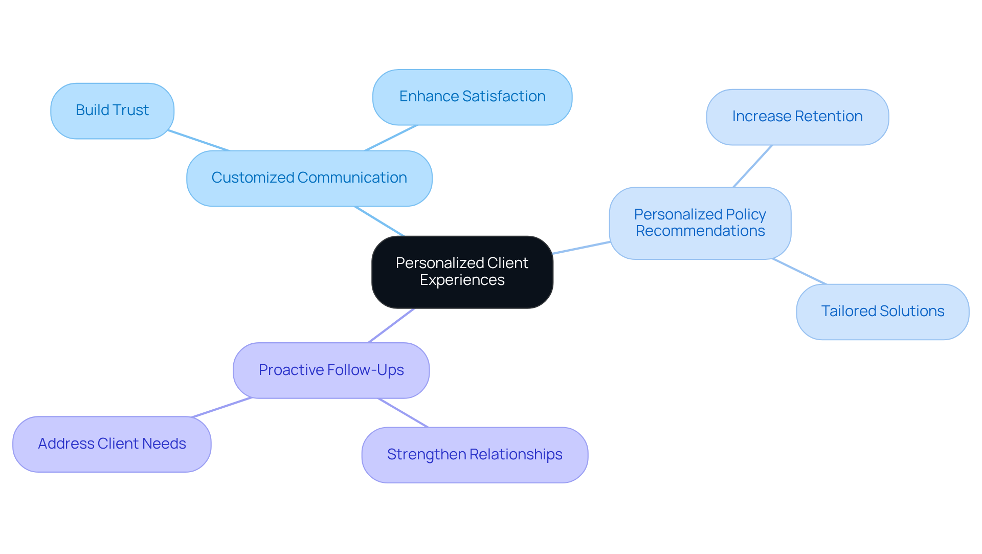 The center represents the main idea of personalization, with branches showing different strategies and their benefits. Each color-coded branch helps you see how these strategies contribute to building trust and improving customer relationships.