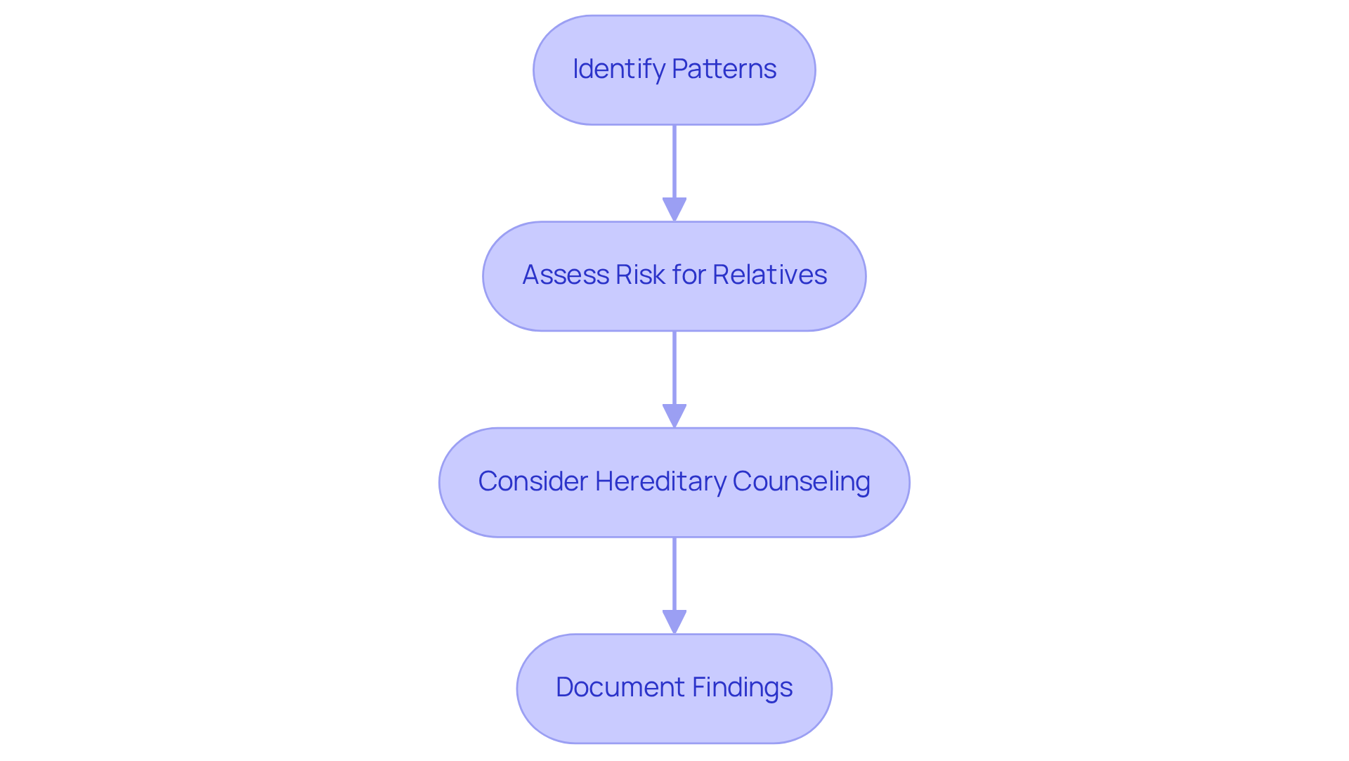 This flowchart outlines the steps to analyze a pedigree chart. Start at the top with 'Identify Patterns' and follow the arrows down to see how each step leads to the next, ultimately guiding you through the process of understanding genetic inheritance.