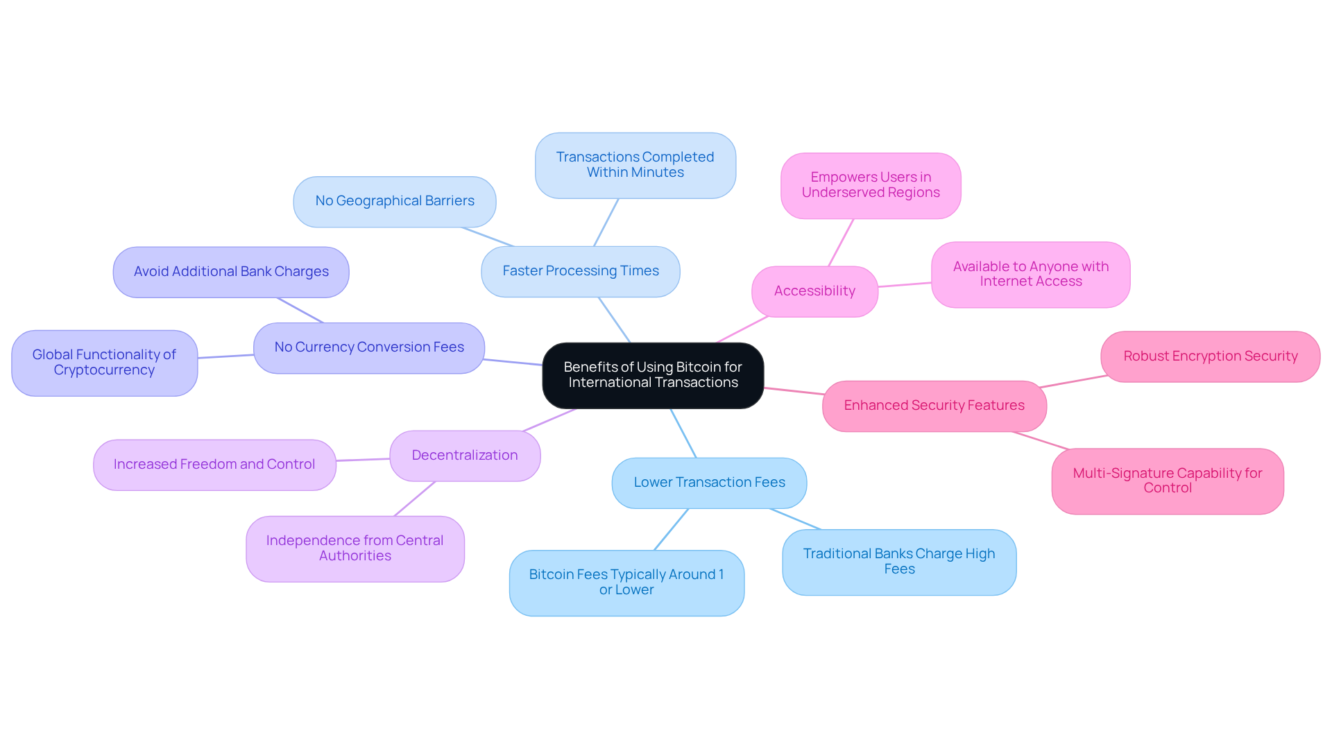 Each branch represents a different benefit of using Bitcoin, helping you understand how it can improve international transactions. Each branch represents a different benefit of using Bitcoin, helping you understand how it can improve international transactions.