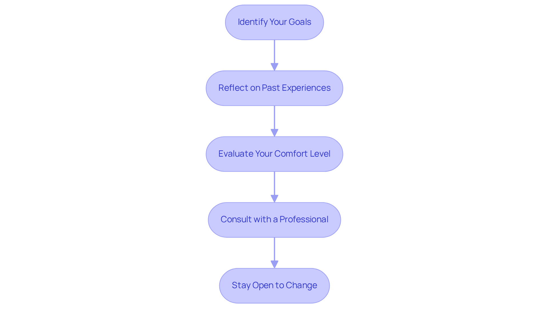 Each box represents a step in your journey to find the right therapy. Follow the arrows to see how each step builds on the last, guiding you toward a choice that feels right for you. Each box represents a step in your journey to find the right therapy. Follow the arrows to see how each step builds on the last, guiding you toward a choice that feels right for you.