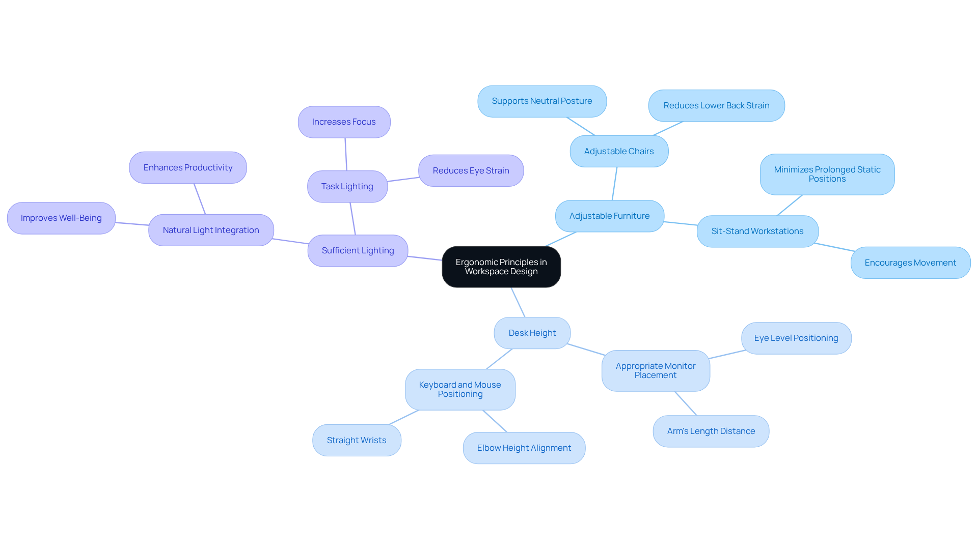 Start at the center with the main idea of ergonomics, then follow the branches to explore each principle and its specific benefits. Each color represents a different category, making it easy to see how they connect.