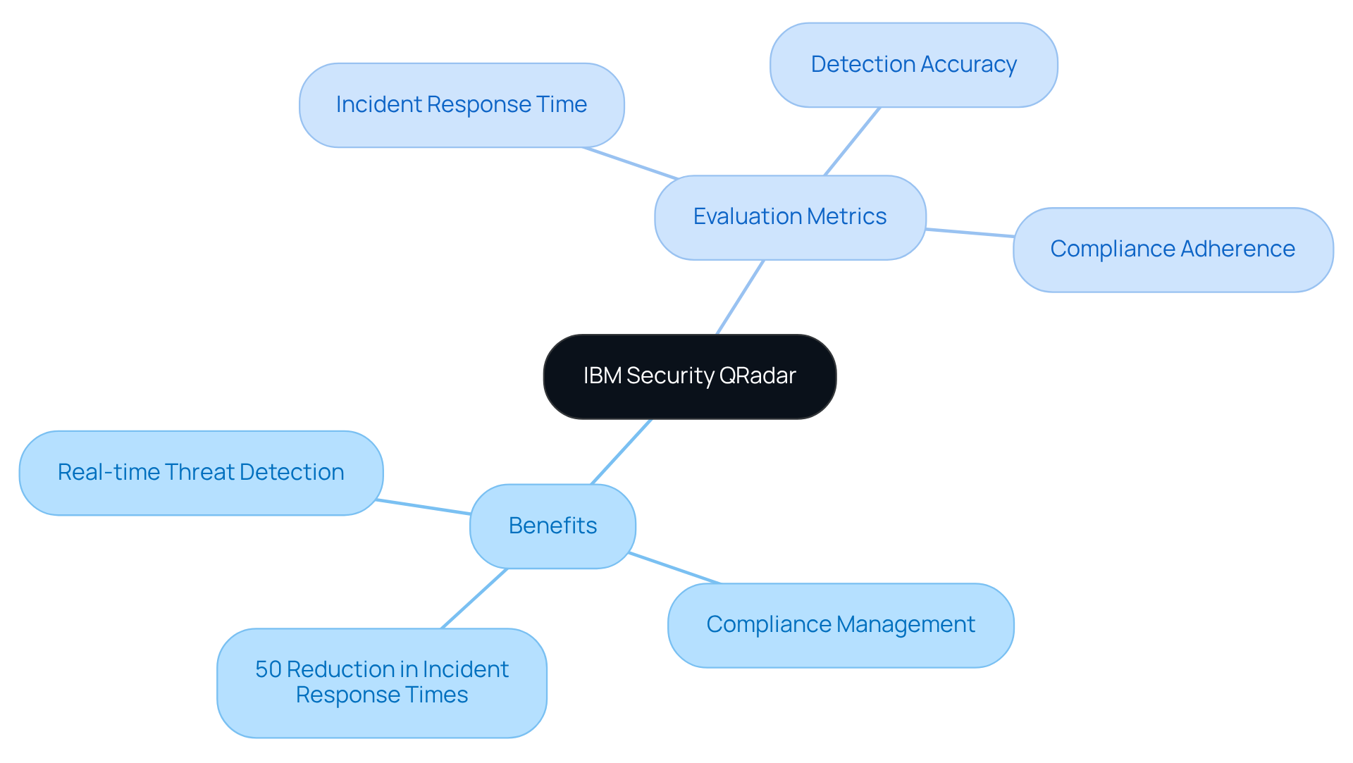 Start at the center with QRadar, then explore its benefits and the key metrics for evaluating its effectiveness in financial institutions.