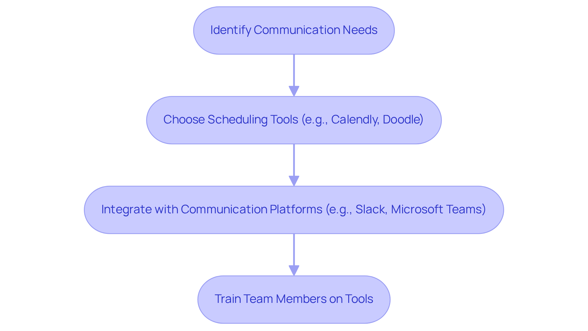 Follow the arrows to see how to improve your team's scheduling and communication. Each box represents a step in the process, starting from identifying needs to training your team on the tools.