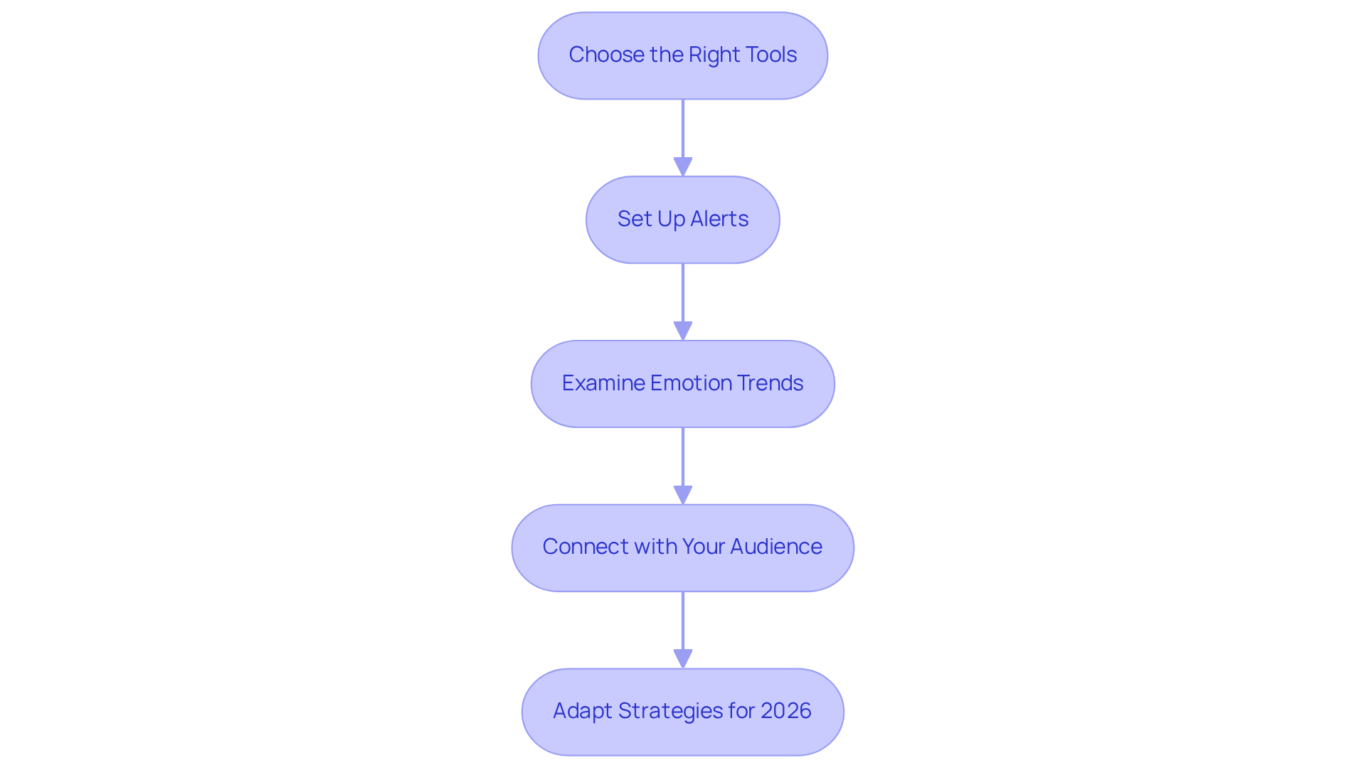 Each box represents a step in the process of monitoring brand mentions. Follow the arrows to see how each step leads to the next, helping you understand how to effectively manage brand sentiment. Each box represents a step in the process of monitoring brand mentions. Follow the arrows to see how each step leads to the next, helping you understand how to effectively manage brand sentiment.