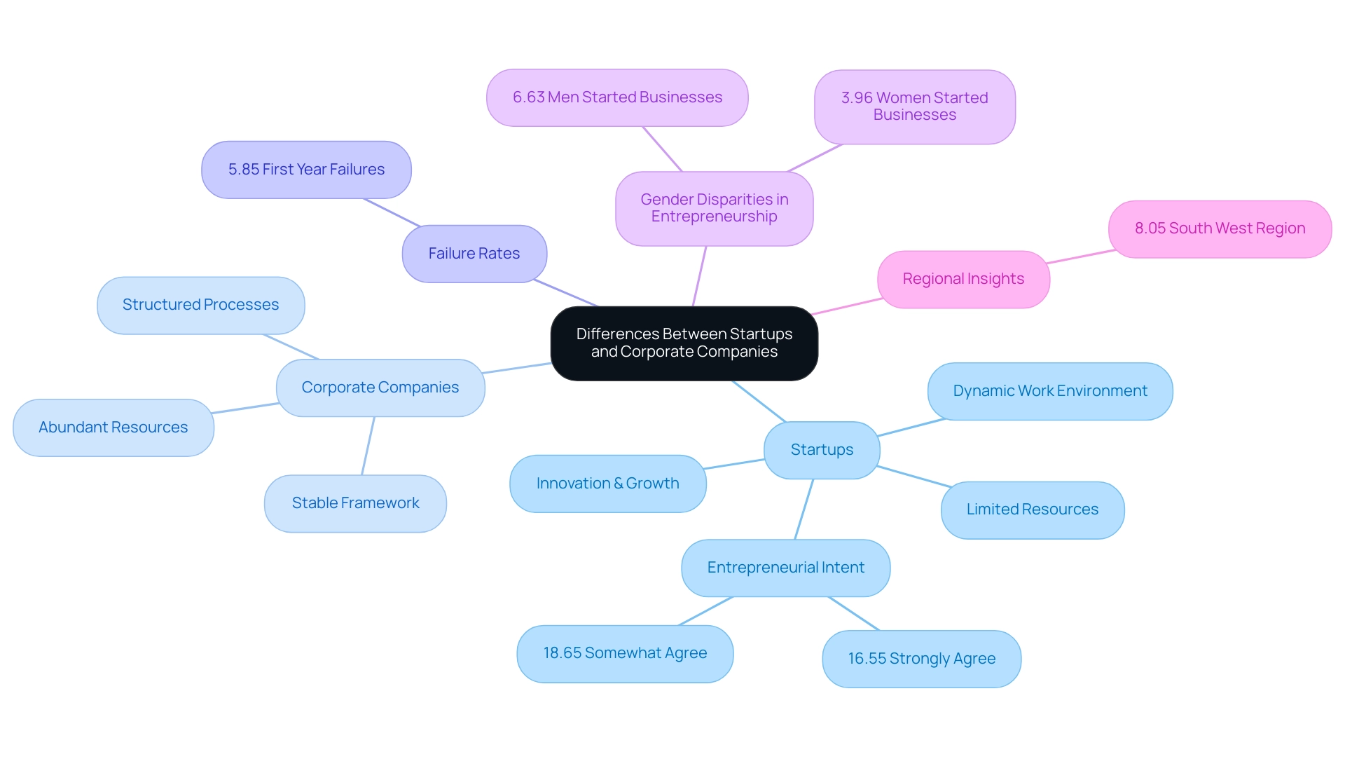 The central node represents the overall topic, with branches showing characteristics of startups and corporate companies, and statistical information about entrepreneurship.