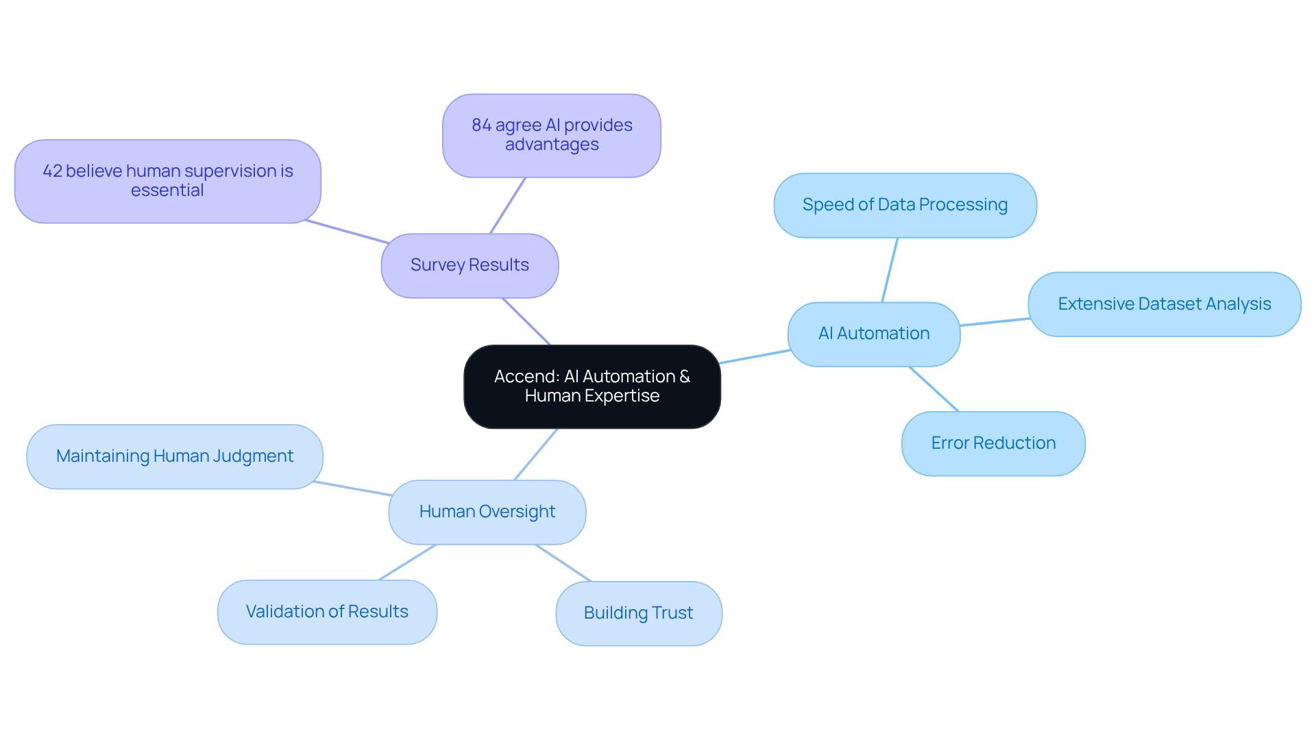 The center shows the main concept of combining AI and human expertise. Follow the branches to see how each part contributes to accuracy and trust, along with survey insights that highlight user opinions.