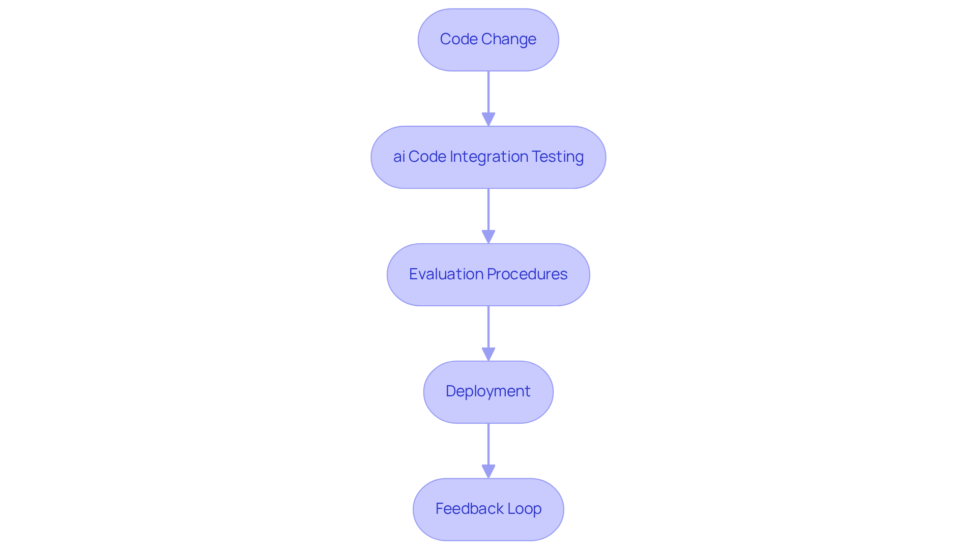 Each box represents a step in the CI/CD pipeline. Follow the arrows to see how code changes are tested and evaluated before deployment, leading to improved software quality and reduced defects.