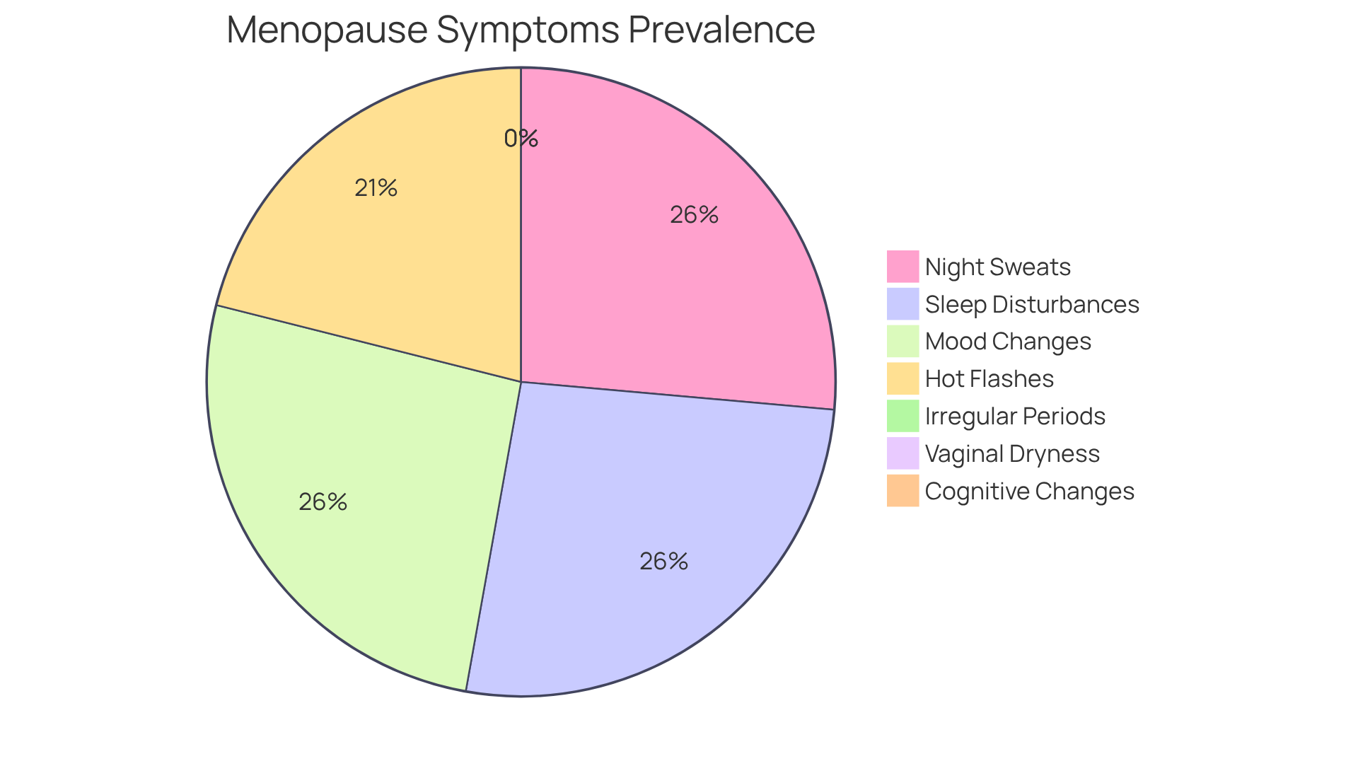Each slice of the pie shows how many women experience that symptom during menopause. The larger the slice, the more common the symptom is among women in perimenopause.