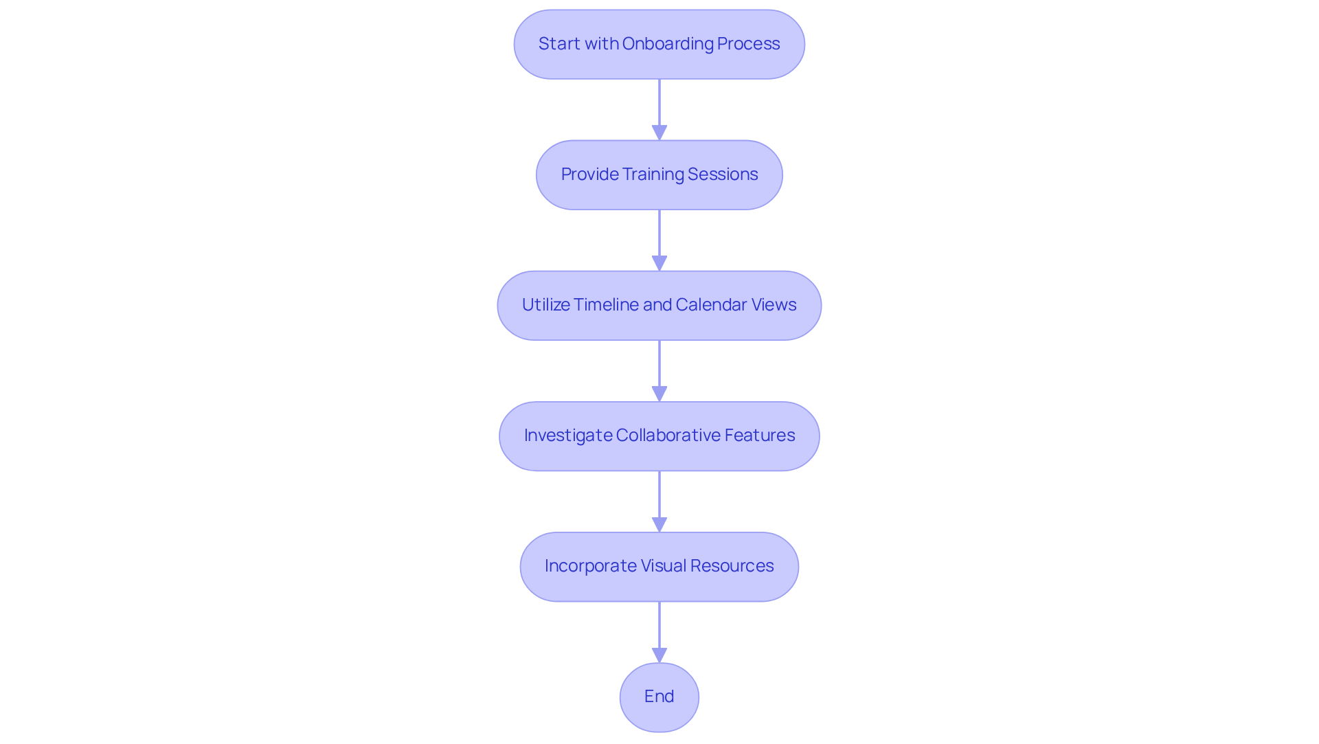 This flowchart guides educators through the steps to effectively use Trello. Each box represents a key action to take, and the arrows show the order in which to complete them. Following this path will help teams collaborate better and manage projects more efficiently.