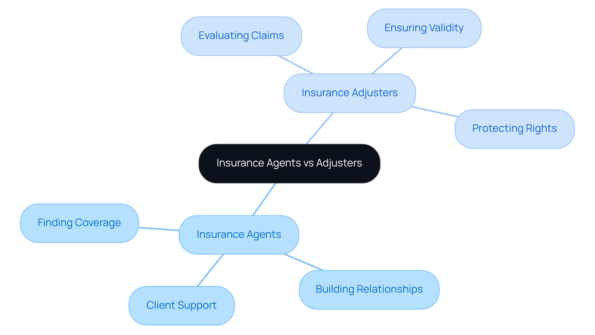 The central node represents the main topic, while the branches show the distinct roles of agents and adjusters. Each sub-branch highlights specific responsibilities, helping you see how these professionals support you in your insurance journey.