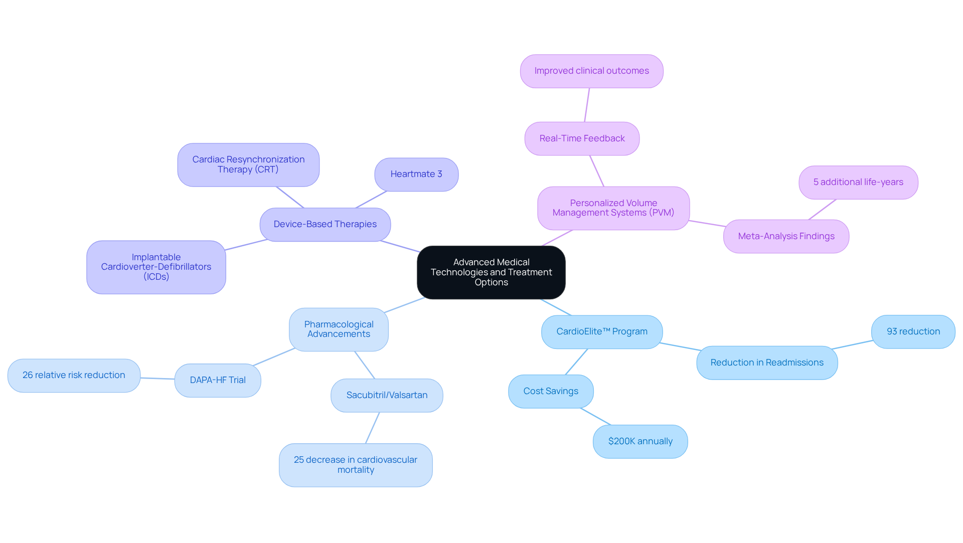 This mindmap starts with the main topic in the center and branches out to show different areas of advanced medical technologies. Each branch represents a specific aspect of treatment, with further details that explain how these technologies improve patient care and outcomes.