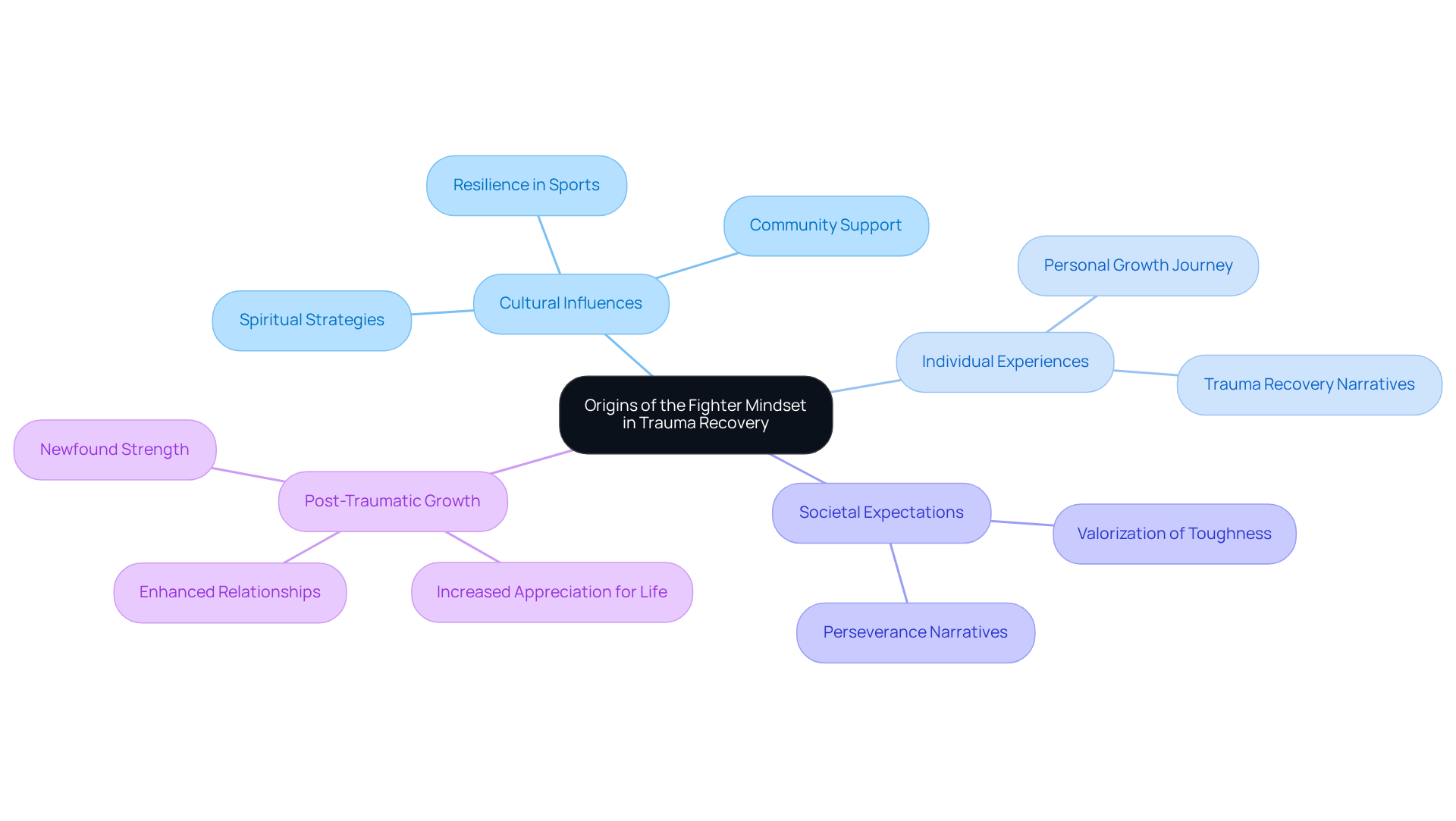This mindmap illustrates how various factors contribute to the fighter mindset in trauma recovery. Start at the center with the main idea, then explore the branches to see how cultural, individual, and societal elements shape this perspective. Each branch represents a different influence, helping you understand the complex journey of healing and personal growth.