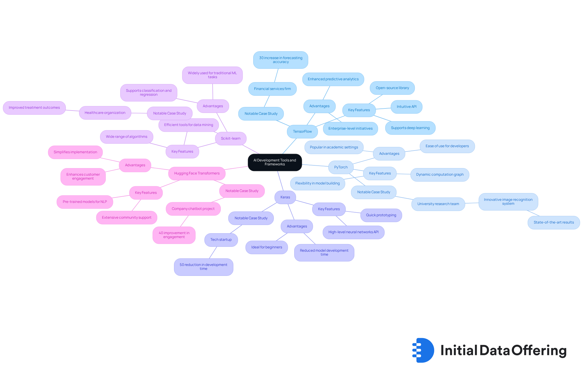 In this mindmap, the central node represents the overall topic, while the branches represent different AI tools. Each branch provides insights into what makes each tool unique, including features and real-world applications, making it easy to understand their roles in AI development.