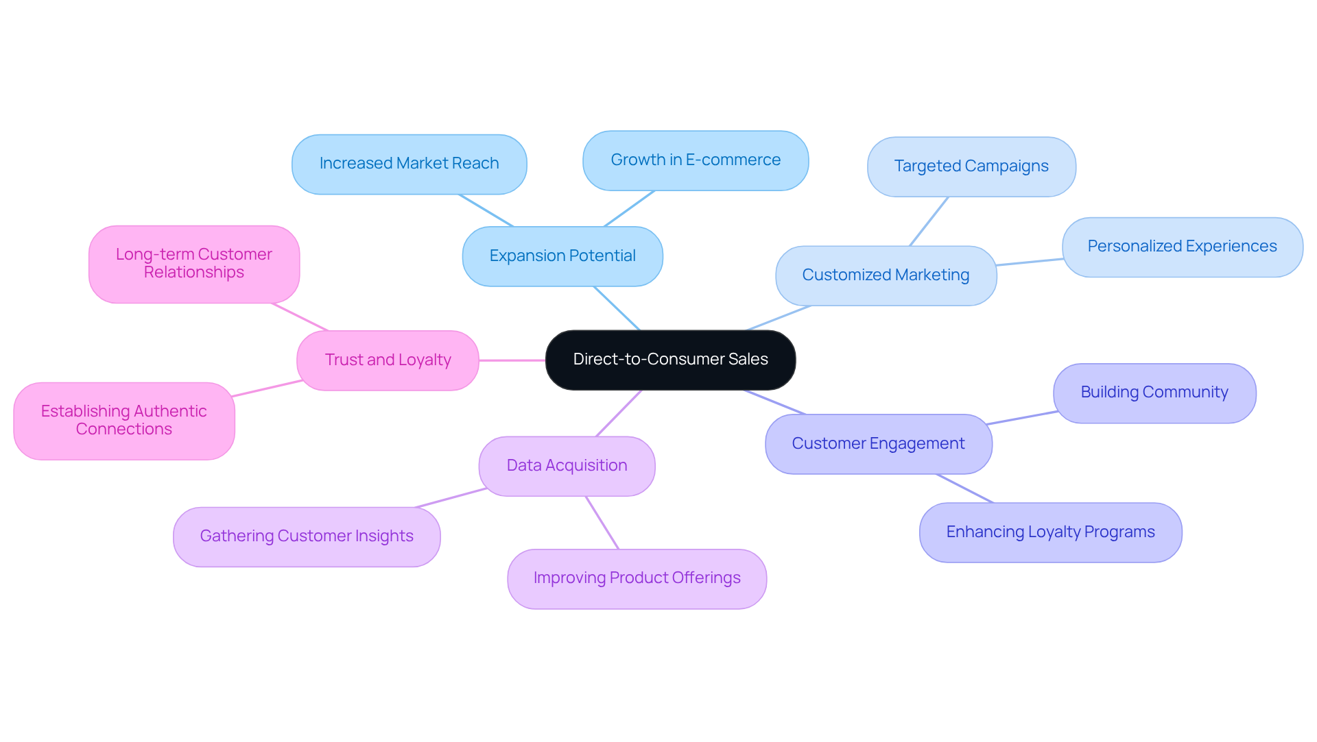 This mindmap starts at the center with direct-to-consumer sales, branching out to show key themes and their connections, helping you see how they relate to strengthening brand-customer relationships.