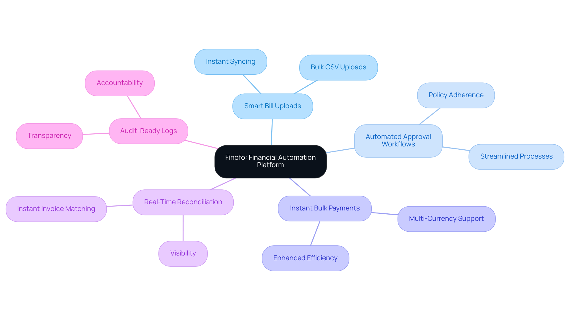 The central node represents Finofo, and each branch shows a key feature. Sub-branches explain the benefits of each feature, helping you understand how Finofo streamlines financial management.