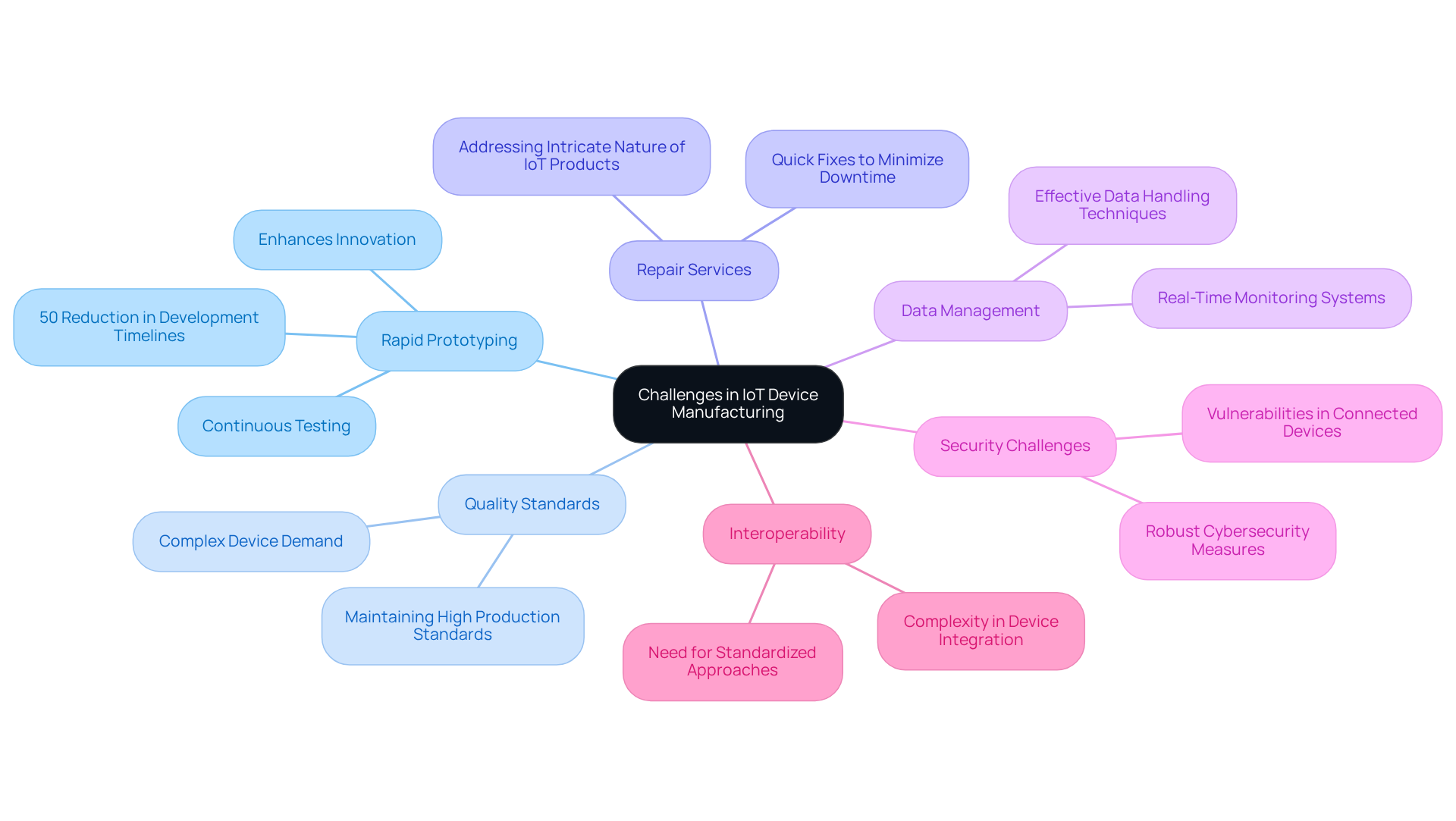 The central node represents the main topic, while the branches show key challenges and factors. Each sub-branch provides more detail, helping you understand how these elements connect and impact the manufacturing process.