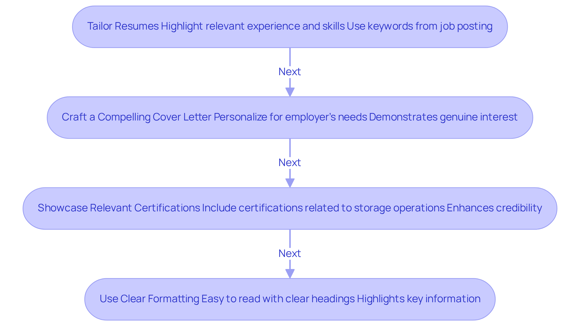 Each box represents a step in the application process. Follow the arrows to see how to enhance your job application for warehouse positions, from tailoring your resume to using clear formatting. Each box represents a step in the application process. Follow the arrows to see how to enhance your job application for warehouse positions, from tailoring your resume to using clear formatting.