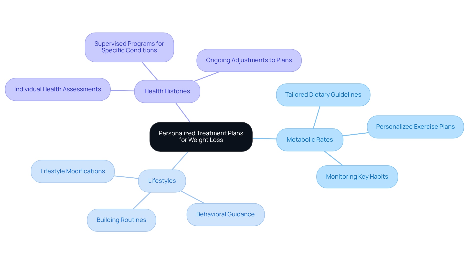 This mindmap illustrates how personalized treatment plans are structured. Start at the center with the main idea, then explore the branches to see how different factors contribute to effective weight loss strategies tailored just for you.