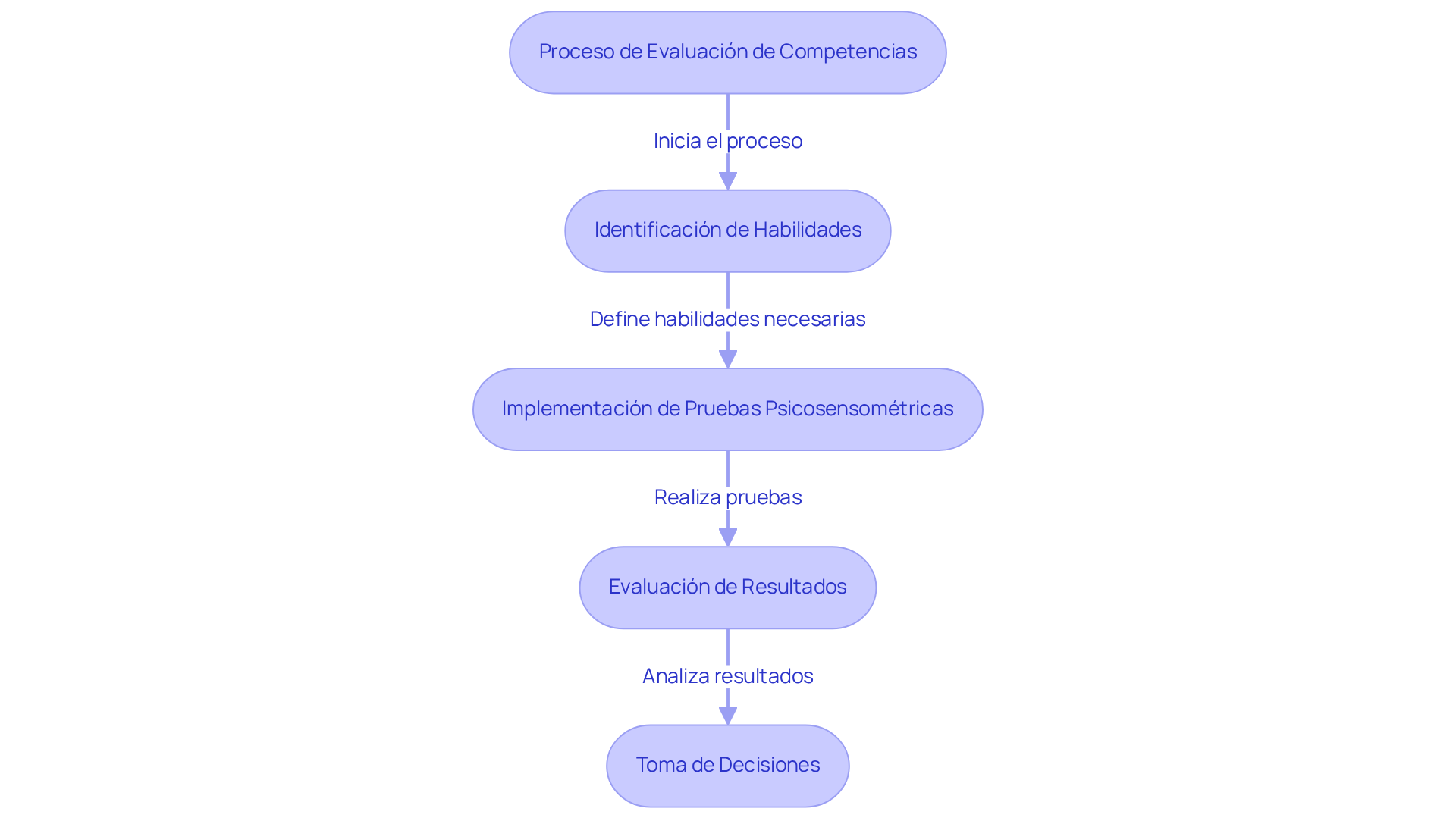 Este diagrama muestra cómo las organizaciones pueden implementar evaluaciones para mejorar la selección de personal. Cada paso representa una parte del proceso, desde identificar las habilidades necesarias hasta tomar decisiones basadas en los resultados de las pruebas. Este diagrama muestra cómo las organizaciones pueden implementar evaluaciones para mejorar la selección de personal. Cada paso representa una parte del proceso, desde identificar las habilidades necesarias hasta tomar decisiones basadas en los resultados de las pruebas.