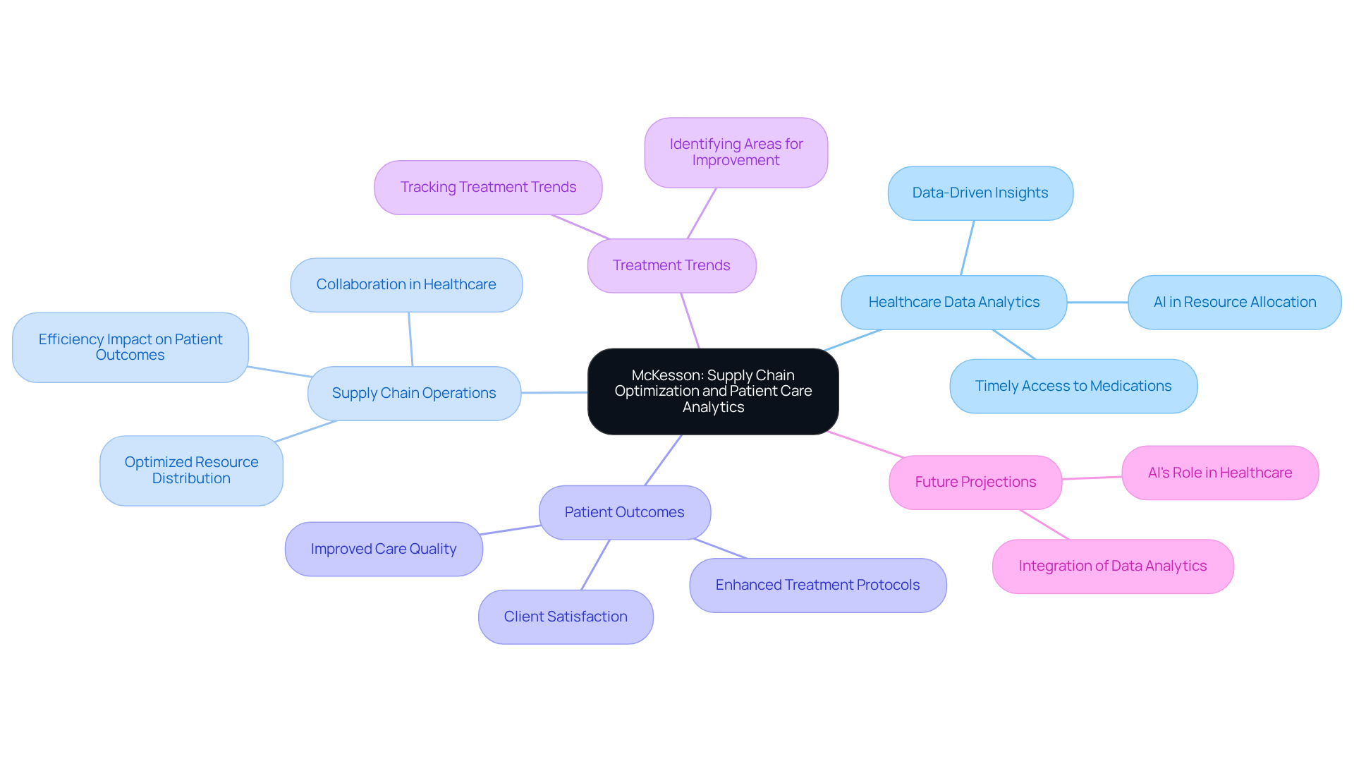 The central node represents McKesson's focus, while the branches illustrate how different elements like data analytics and patient outcomes contribute to their overall strategy. Follow the branches to explore each area in detail.