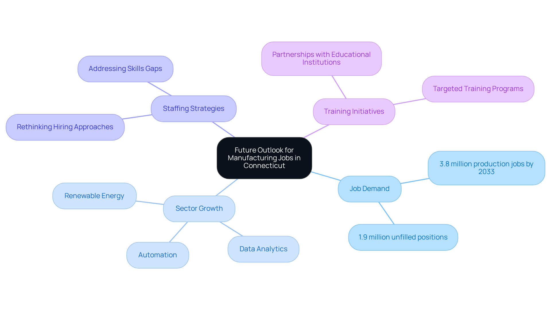 The central node represents the overall outlook, while branches show key areas of focus. Each sub-node provides specific details, helping you understand the interconnected factors shaping the future of manufacturing jobs. The central node represents the overall outlook, while branches show key areas of focus. Each sub-node provides specific details, helping you understand the interconnected factors shaping the future of manufacturing jobs.