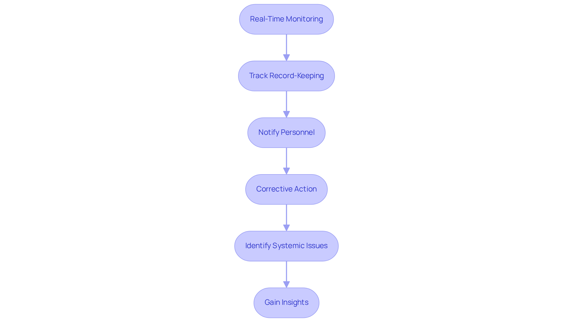 Follow the arrows to see how real-time monitoring leads to actions and insights. Each box represents a step in the process, showing how monitoring helps maintain compliance and improve quality.