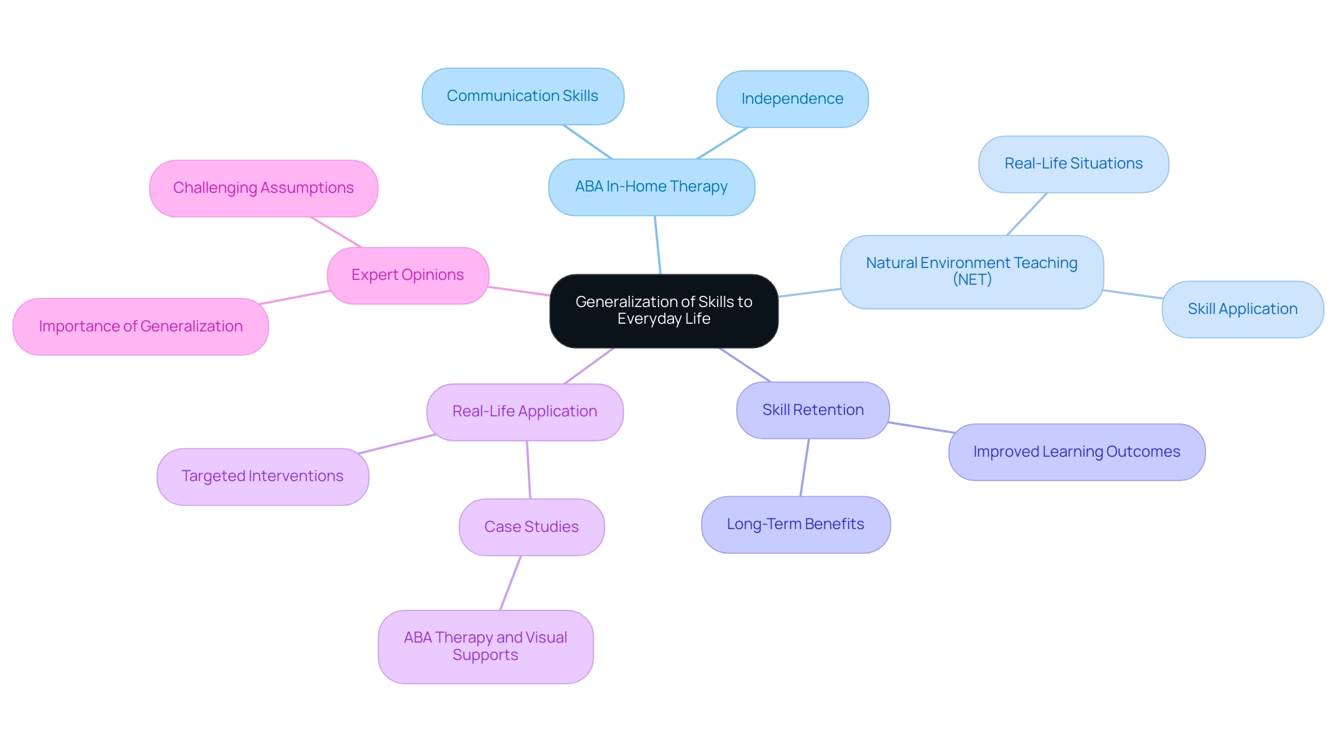 The central node represents the overall concept of skill generalization, with branches illustrating key aspects like therapy methods, outcomes, and expert insights.