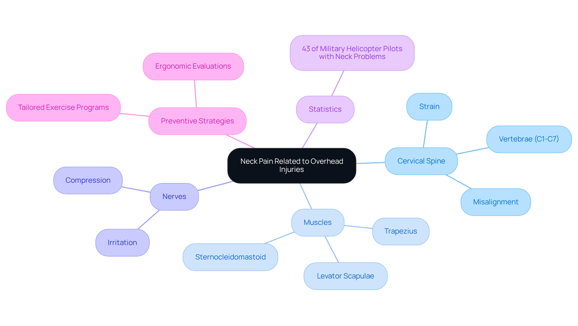 This mindmap starts with the main topic of neck pain and branches out into different aspects that contribute to it. Each branch represents a key area of focus, helping you see how they connect and relate to the overall issue. The statistics highlight the prevalence of these problems, while preventive strategies suggest ways to manage and alleviate discomfort. This mindmap starts with the main topic of neck pain and branches out into different aspects that contribute to it. Each branch represents a key area of focus, helping you see how they connect and relate to the overall issue. The statistics highlight the prevalence of these problems, while preventive strategies suggest ways to manage and alleviate discomfort.