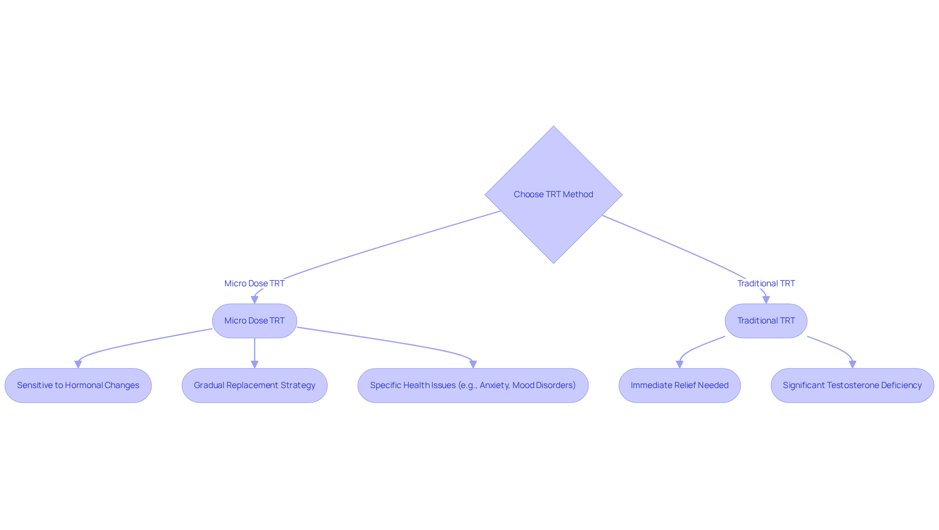 This flowchart helps you decide between micro dose TRT and traditional TRT. Follow the arrows to see which option might be best for you based on your health needs and preferences.