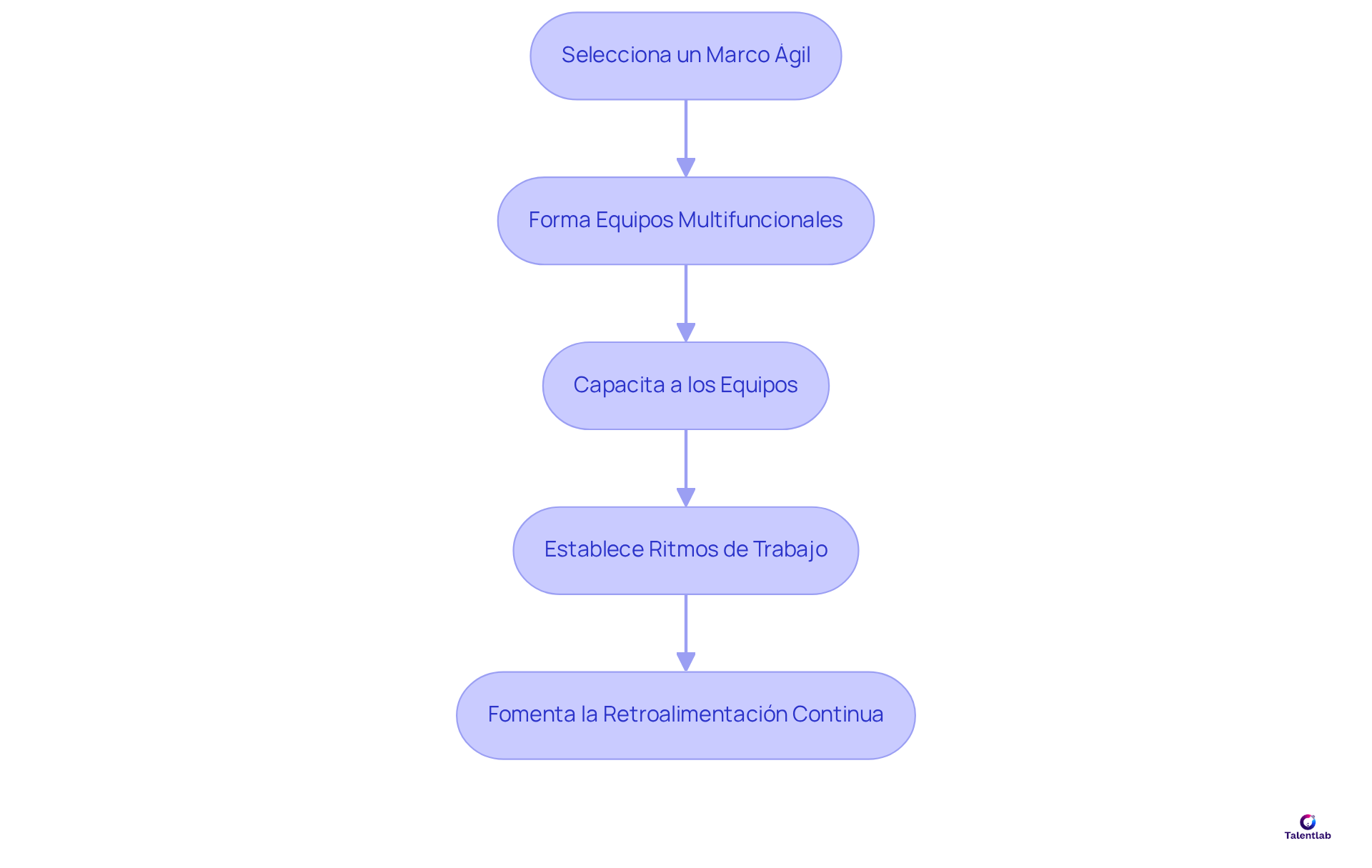 Cada cuadro representa un paso en el proceso de implementación de estrategias ágiles. Sigue las flechas para ver cómo cada paso se conecta con el siguiente, ayudándote a entender el camino hacia una organización más ágil. Cada cuadro representa un paso en el proceso de implementación de estrategias ágiles. Sigue las flechas para ver cómo cada paso se conecta con el siguiente, ayudándote a entender el camino hacia una organización más ágil.