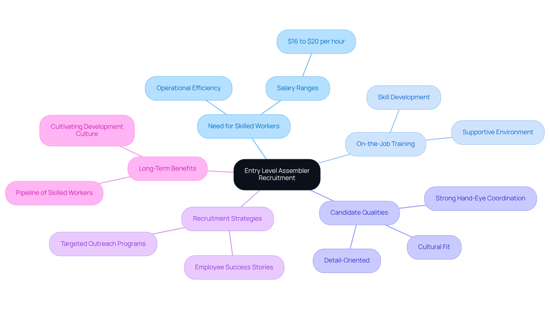 Start at the center with the main recruitment challenge, then follow the branches to explore each theme and its related points. This visual helps you see how everything connects and the importance of each aspect in the recruitment process. Start at the center with the main recruitment challenge, then follow the branches to explore each theme and its related points. This visual helps you see how everything connects and the importance of each aspect in the recruitment process.